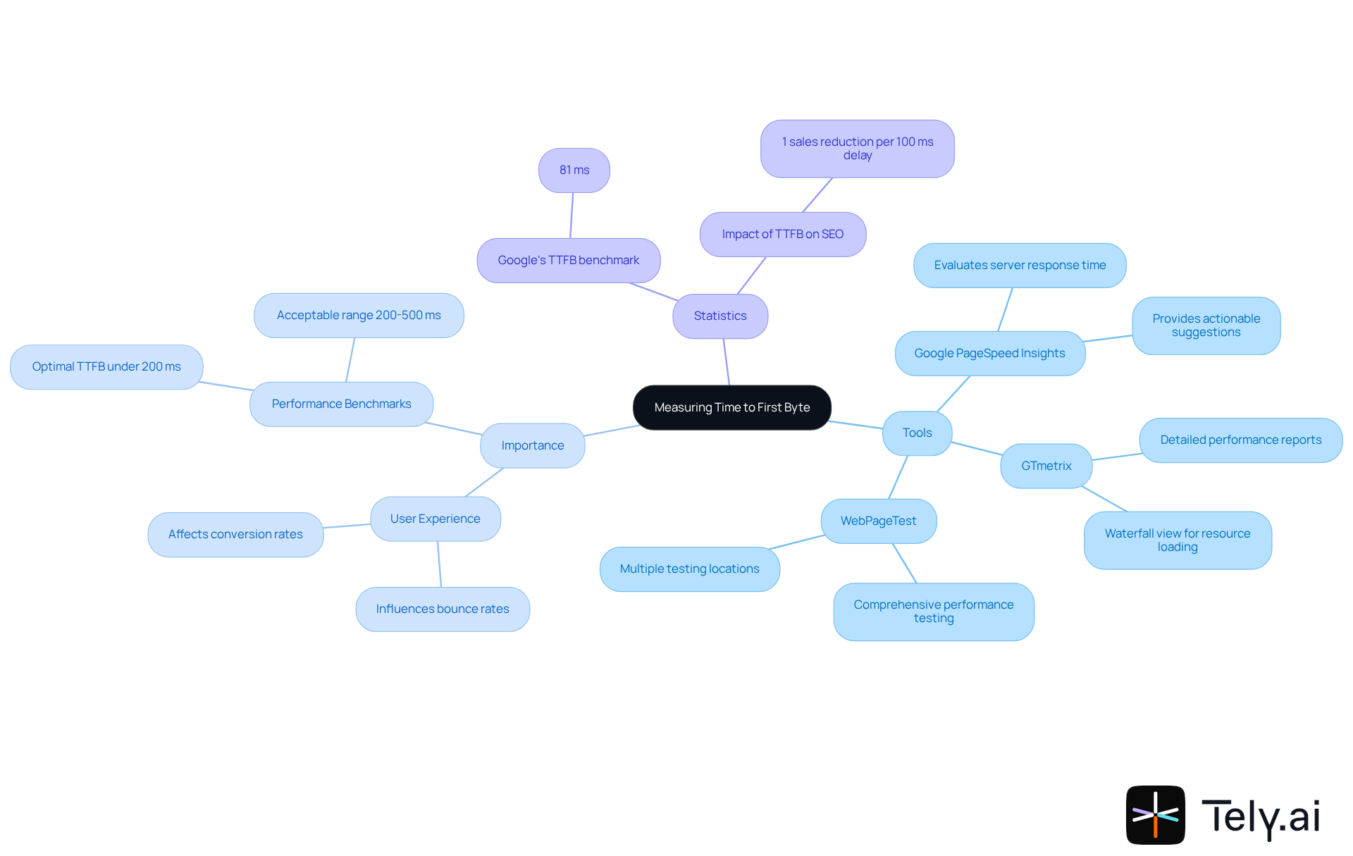 The center represents the main topic of time to first byte, with branches showing various tools and their significance. Each tool is connected to its specific function, while the importance section highlights how it impacts user experience.