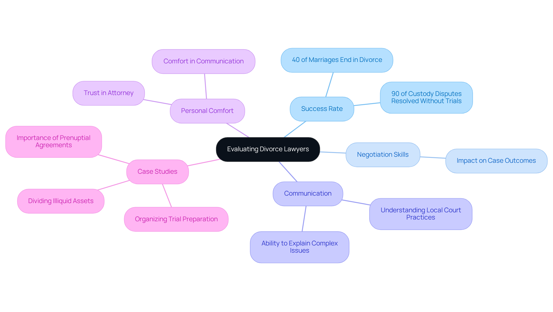 This mindmap helps you see the important factors to consider when choosing a divorce lawyer. Each branch represents a different aspect, like success rates or negotiation skills, and the sub-points provide specific details or statistics related to those aspects.