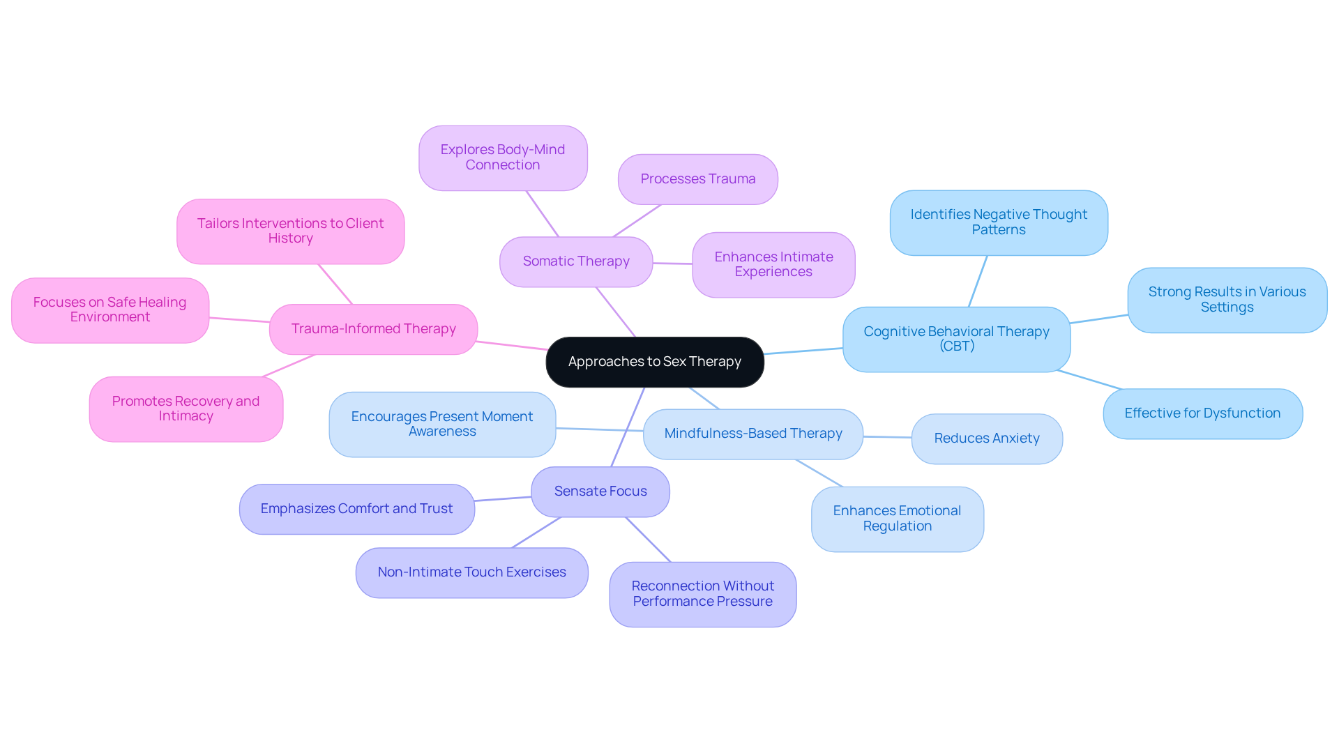 The central node represents the overall theme of sex therapy approaches. Each branch shows a specific type of therapy, and the sub-branches highlight key aspects of each method. This layout helps you understand how each approach contributes to enhancing intimacy and addressing specific concerns.