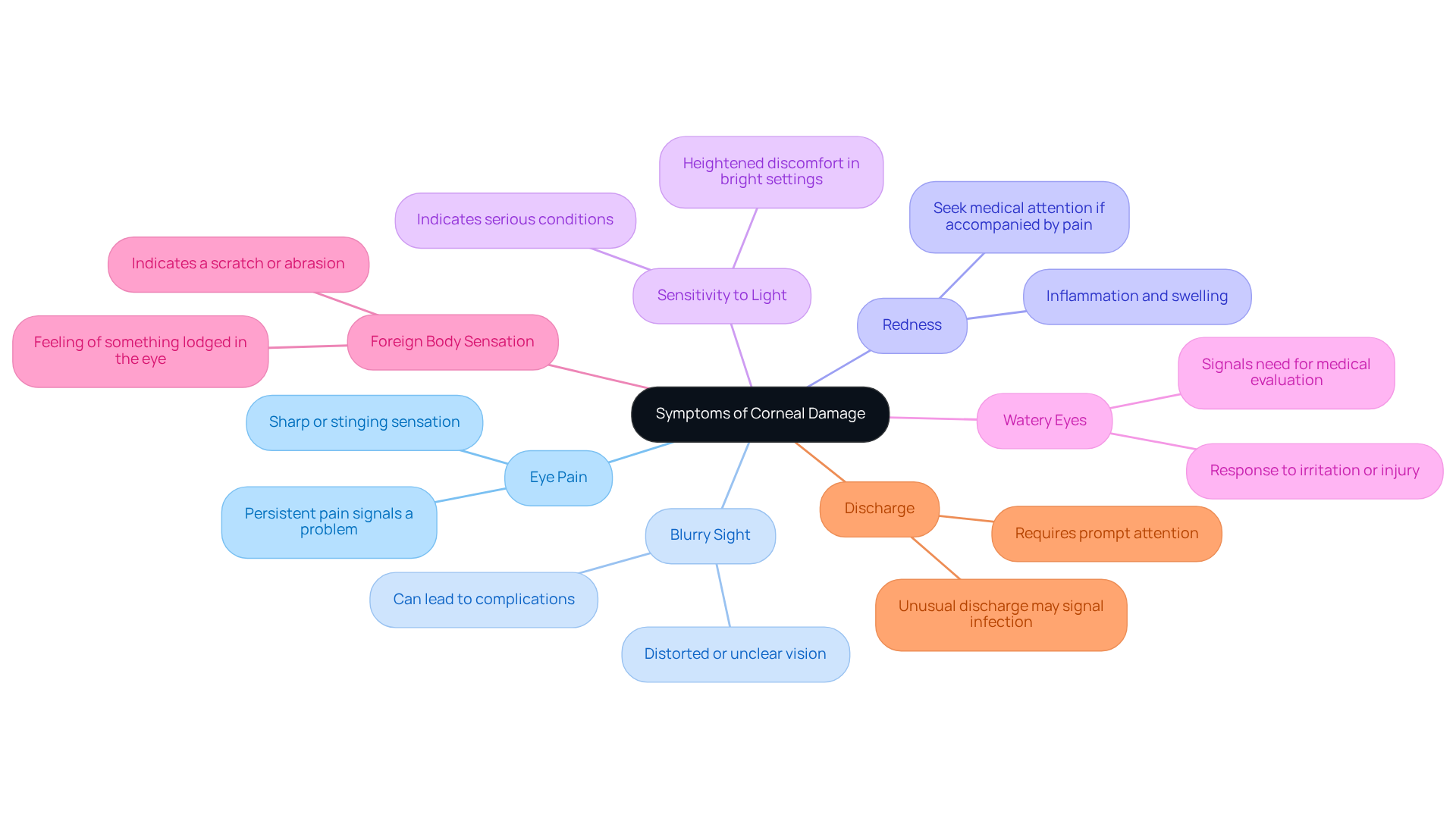 This mindmap helps you see the different symptoms associated with corneal damage. Start at the center with the main topic, then follow the branches to learn about each symptom. Each branch gives you a quick overview of what to look for, making it easier to remember and recognize these signs.