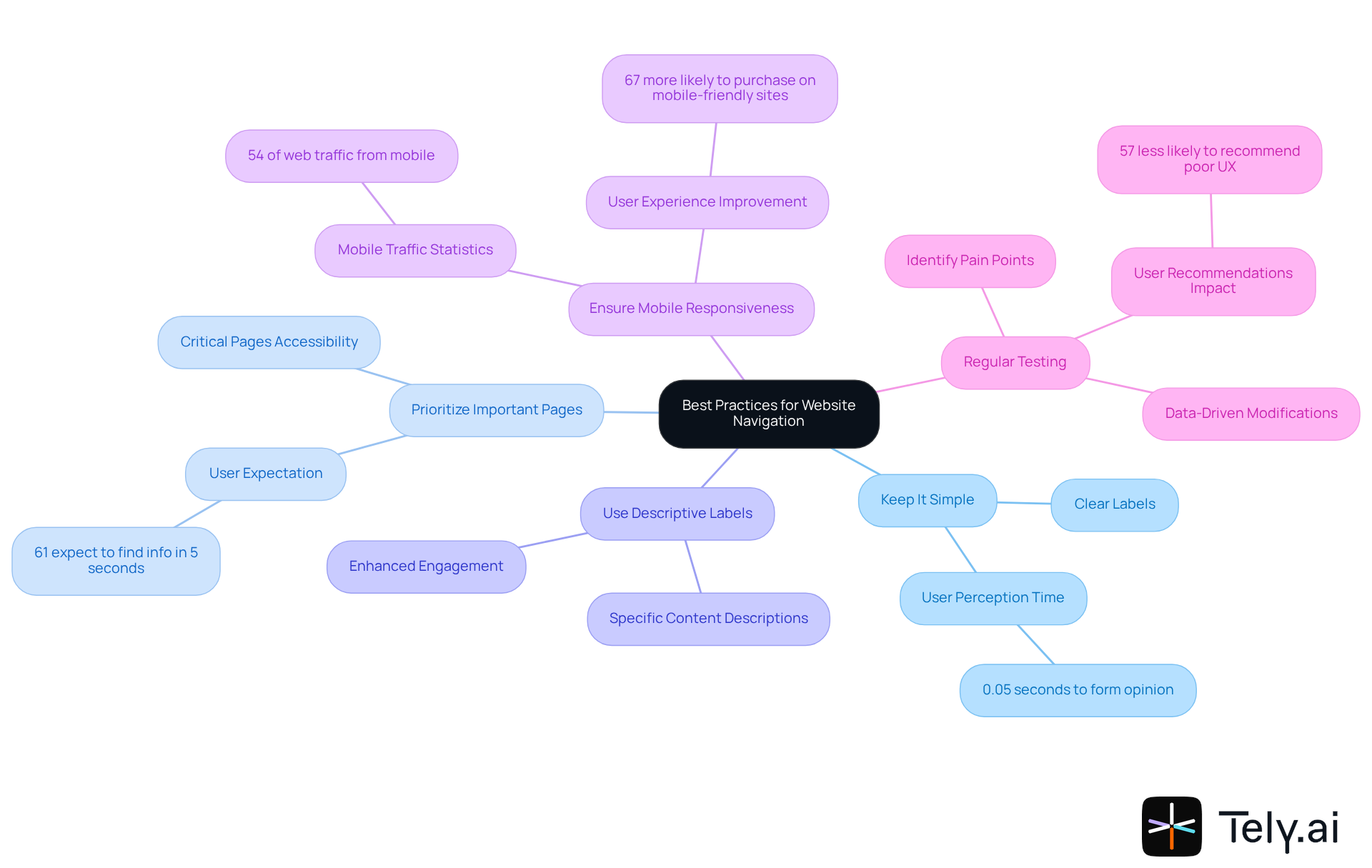The center of the mindmap shows the main topic, and each branch represents a best practice. Follow the branches to see the details and why each practice is important for improving website navigation.