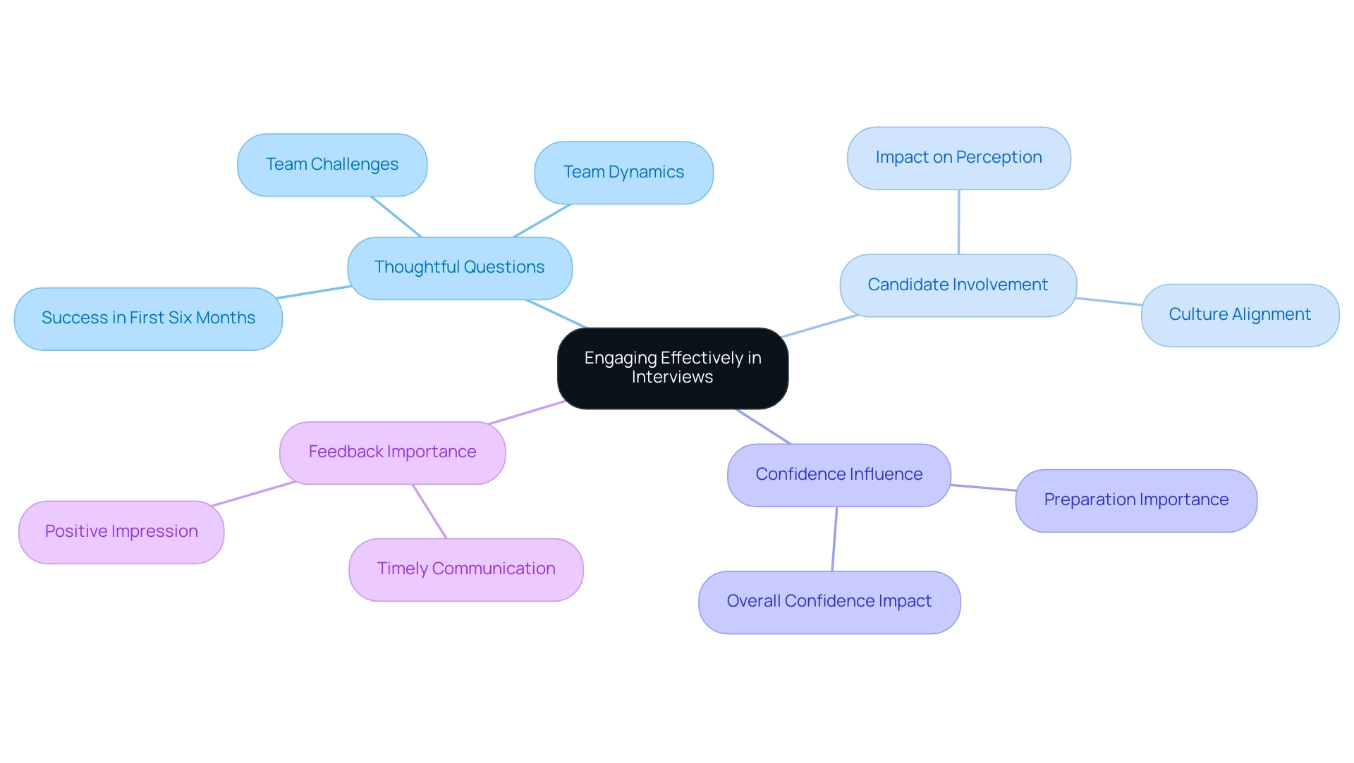 The central node represents the main theme, with branches for key aspects such as questions, candidate involvement, and their impacts on hiring.