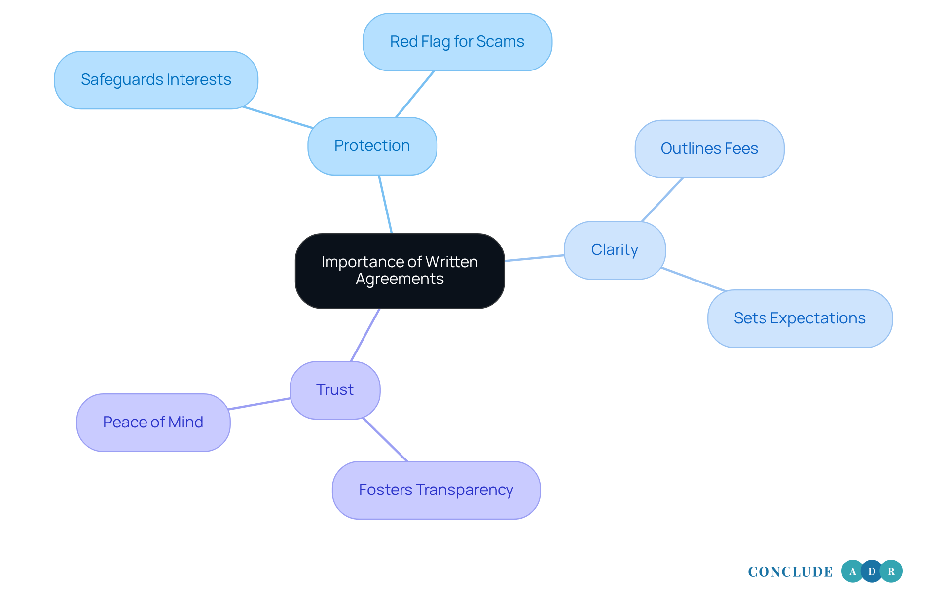 The central idea is about written agreements, with branches showing how they protect interests, clarify processes, and build trust. Each branch highlights a key benefit, making it easy to see why these agreements matter.