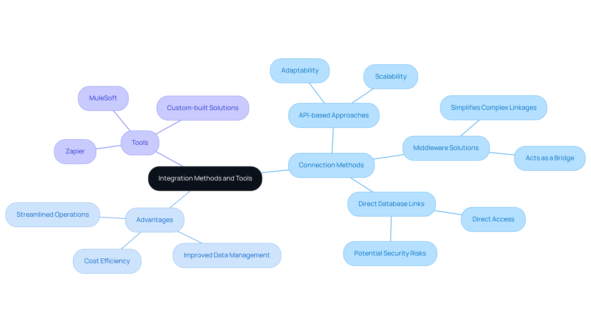 This mindmap starts with the main topic of integration methods and tools. Each branch represents a different aspect: the types of connection methods, their advantages, and specific tools you can use. Follow the branches to see how everything is connected!