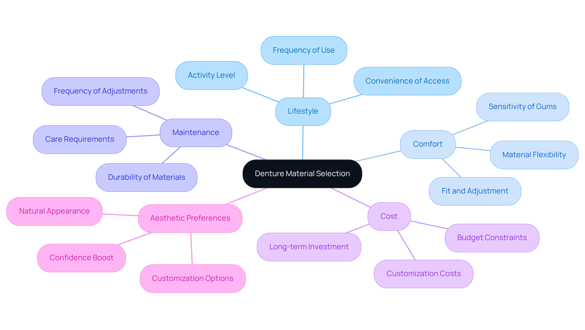 The central node represents the overall decision of selecting denture materials, while the branches show the key factors to consider. Each factor can have its own considerations, helping you visualize what to think about when making your choice.