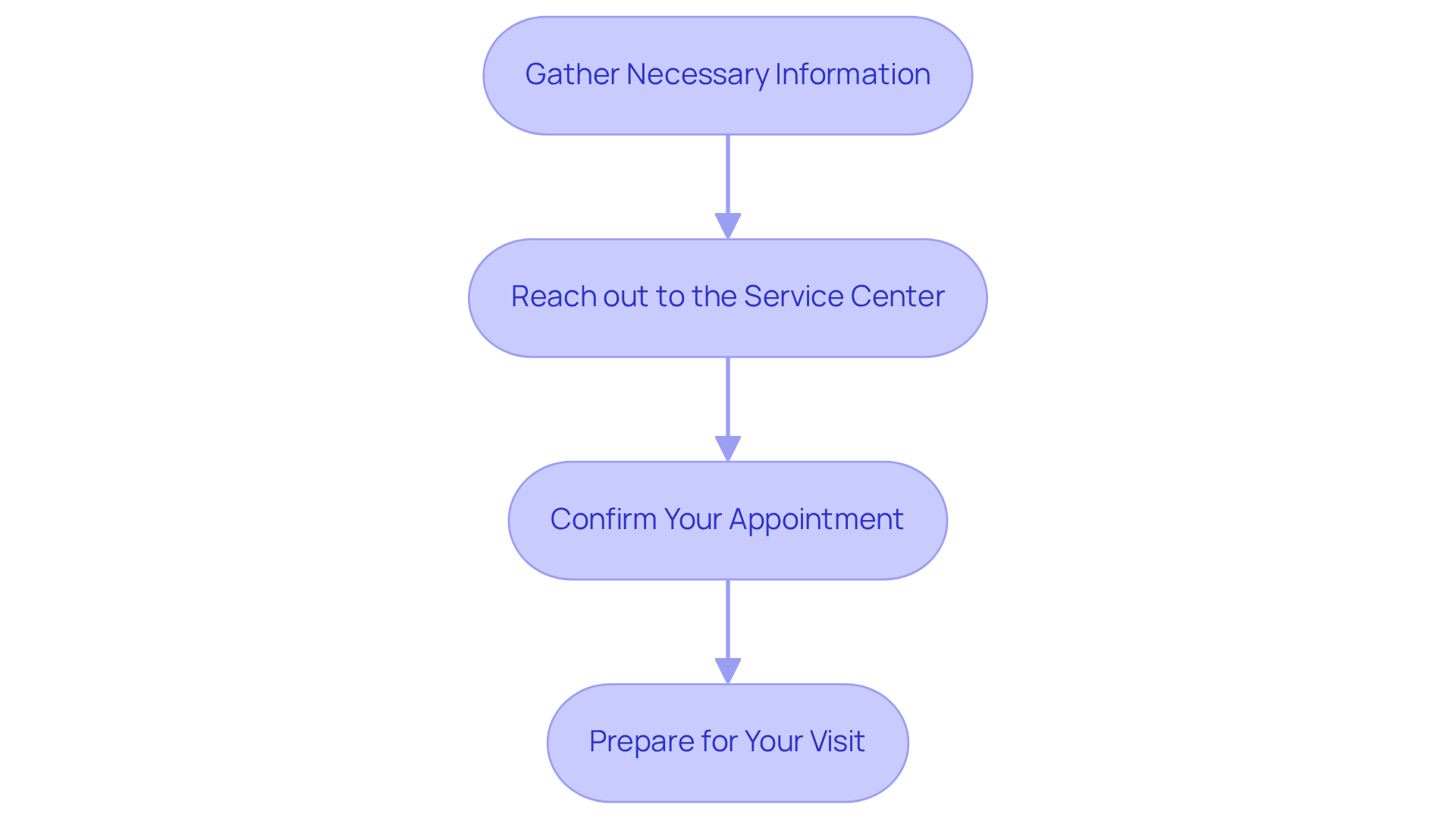 Follow the arrows from one step to the next to see how to schedule your warranty service appointment. Each box represents a key action you need to take to ensure your Cadillac gets the care it needs. Follow the arrows from one step to the next to see how to schedule your warranty service appointment. Each box represents a key action you need to take to ensure your Cadillac gets the care it needs.