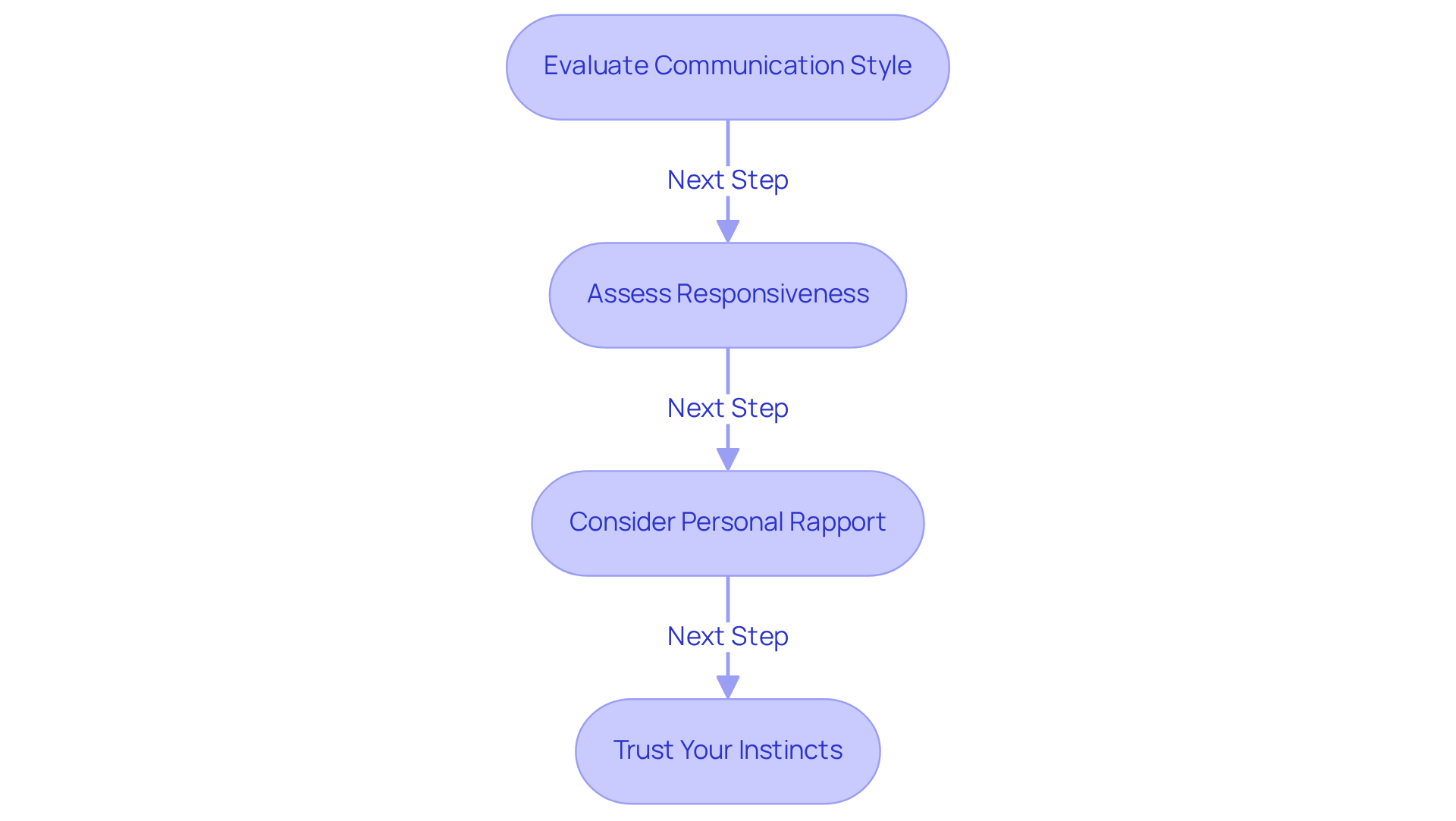 Follow the arrows from one step to the next to evaluate how well an attorney communicates and whether they are a good fit for you. Each box guides you through important considerations to help you make an informed choice.