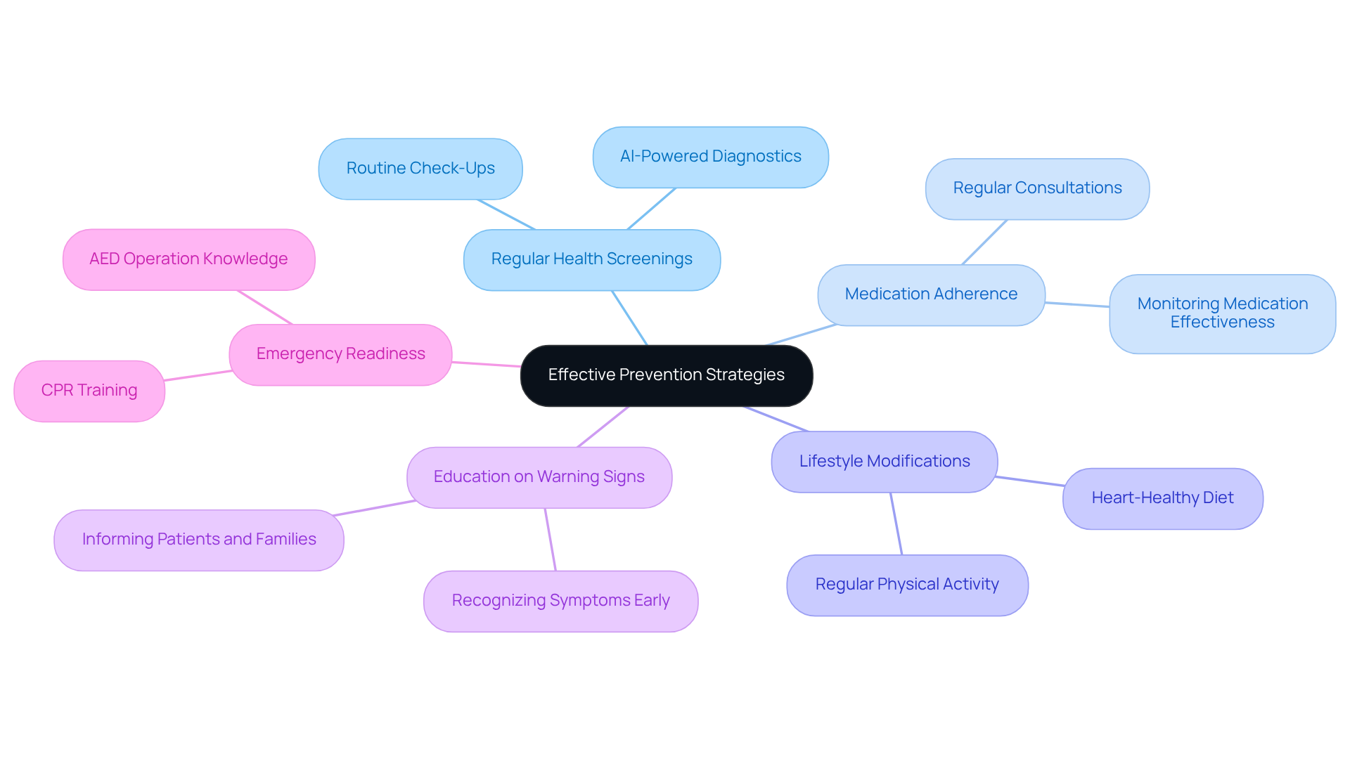 The center represents the main goal of preventing cardiac arrest, while each branch shows a specific strategy. Follow the branches to see the actions caregivers can take to support elderly patients' heart health.