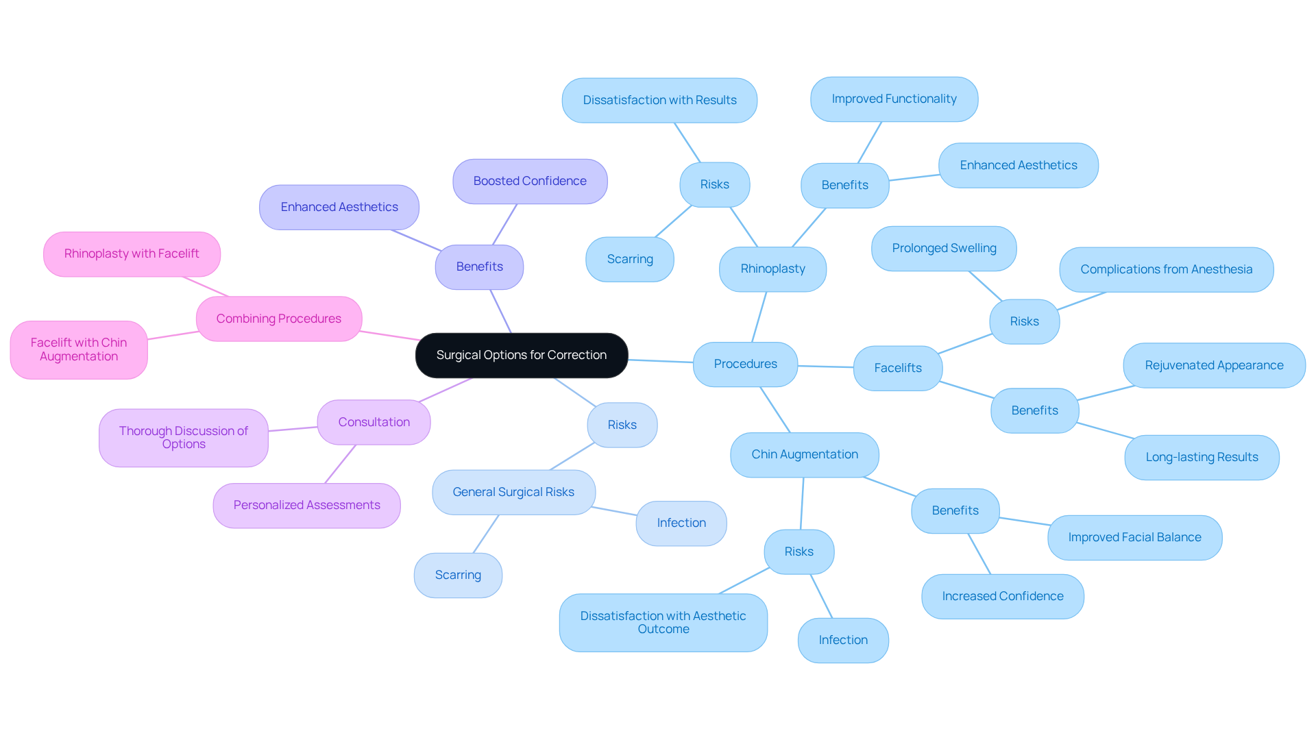 The center represents the main topic of surgical options. Each branch leads to specific procedures and their details, helping you understand the choices available and their implications.