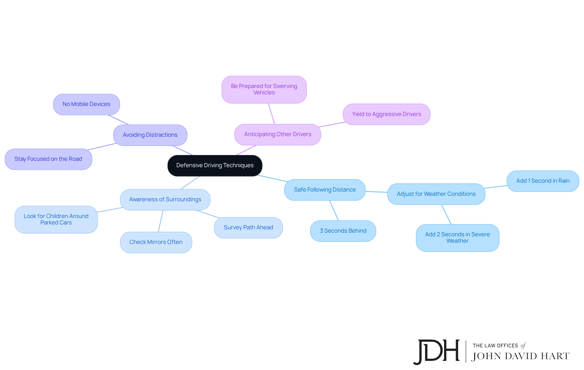 The center shows the main idea of defensive driving. Each branch represents a technique, and the sub-branches provide specific actions or tips to enhance your driving safety.