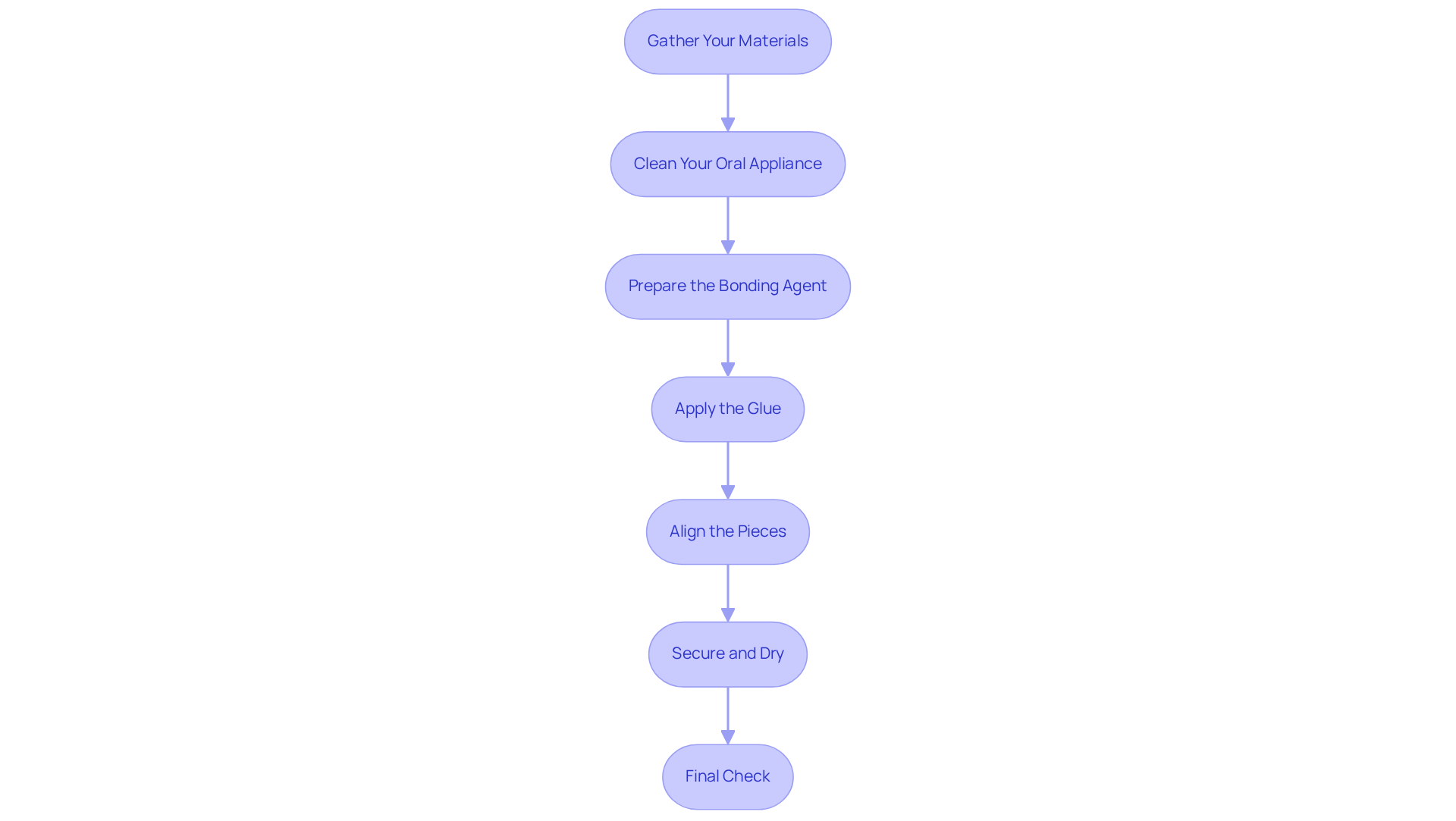 Each step in the flowchart guides you on what to do next. Follow the arrows to navigate through the repair process, ensuring you complete each action for a successful denture repair.