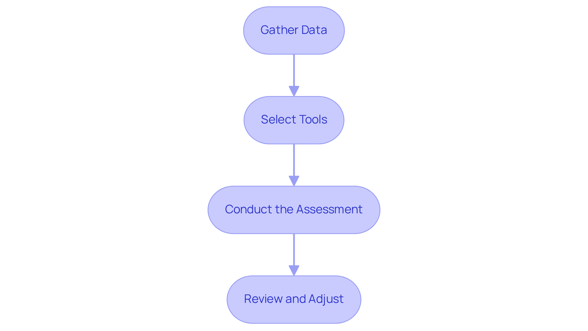 This flowchart outlines the steps to accurately value source code. Start at the top with 'Gather Data' and follow the arrows down to see how each step connects to the next. Each box represents a crucial part of the process, ensuring you don't miss any important actions.