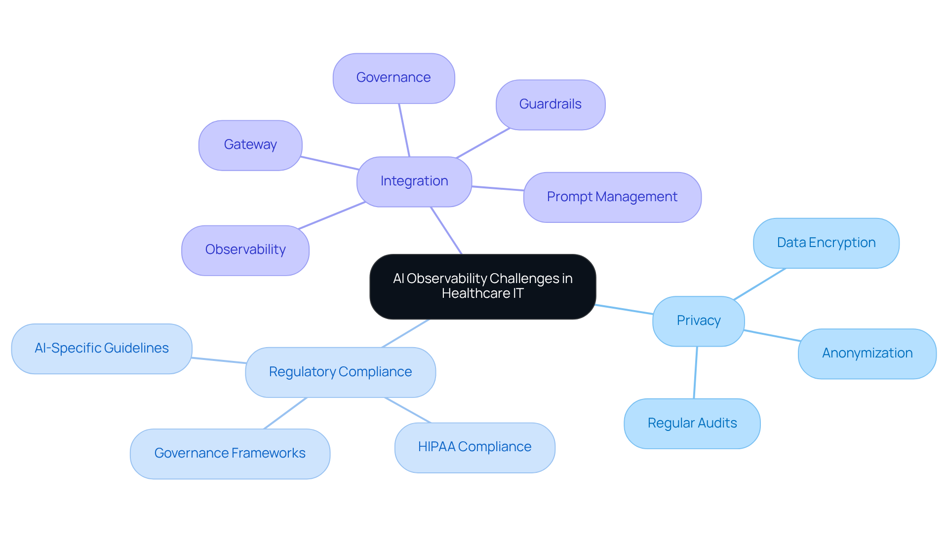 The central node represents the main theme, while the branches show the key challenges and the tools that help address them. Each color-coded branch helps you see how different aspects of AI observability are interconnected.