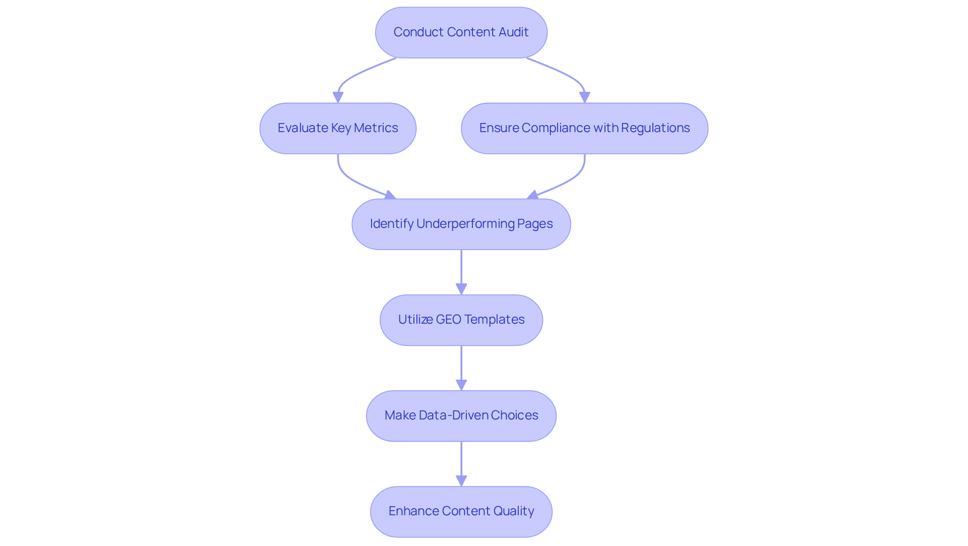 This flowchart outlines the steps to conduct a content audit for your healthcare website. Each box represents a key action in the process, and the arrows show how these actions connect to help you optimize your content effectively.