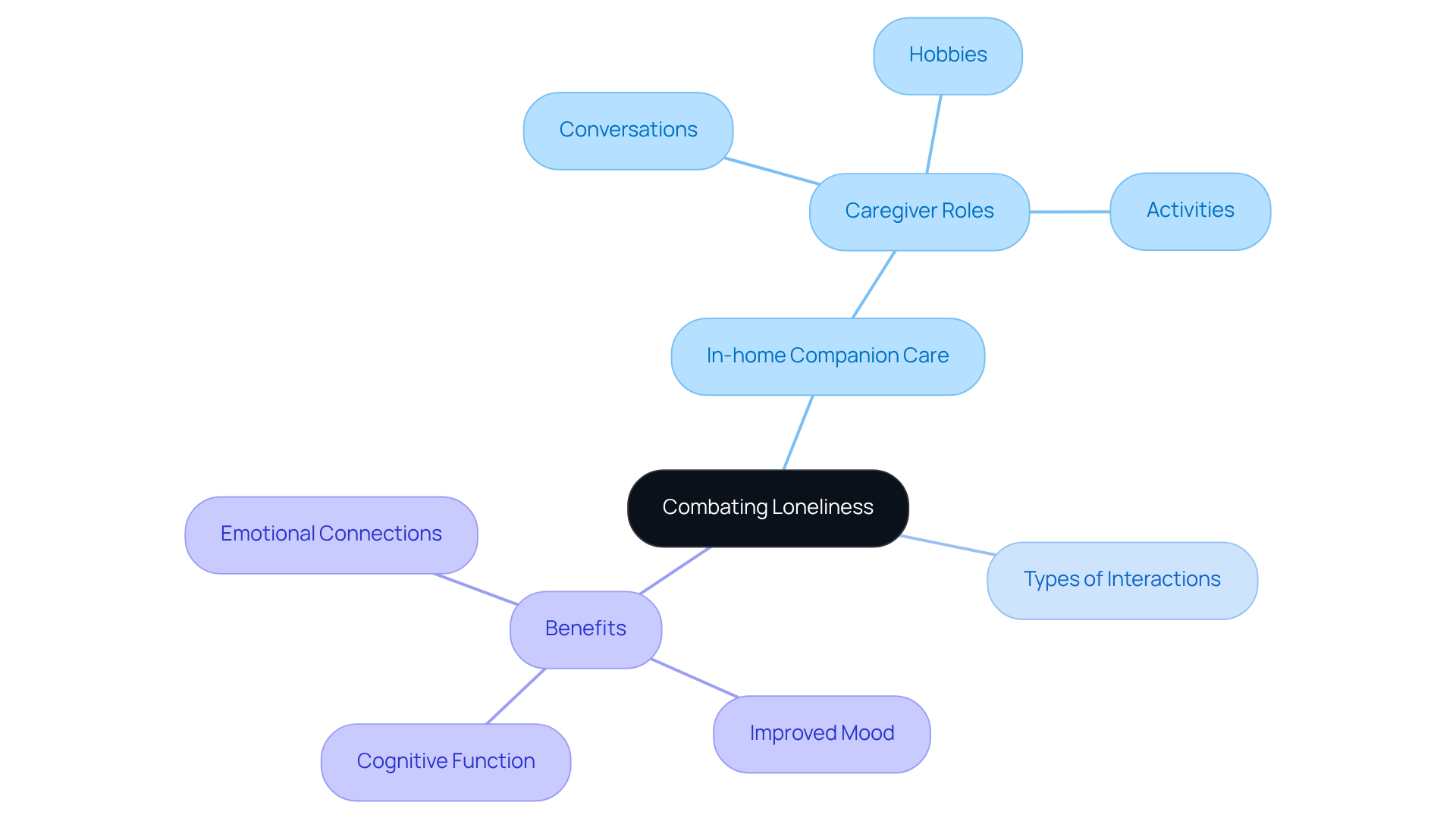 The central idea represents the fight against loneliness, with branches showing how in-home companion care helps through various caregiver roles and the benefits these interactions bring to older adults.