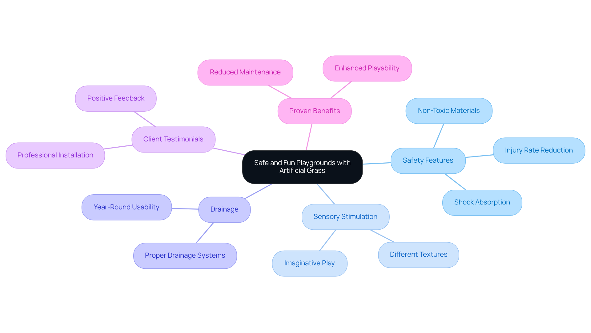 This mindmap starts with the main idea in the center and branches out to show different aspects of using artificial grass in playgrounds. Each branch represents a key benefit or feature, helping you see how they all connect to the overall goal of safety and enjoyment for children.