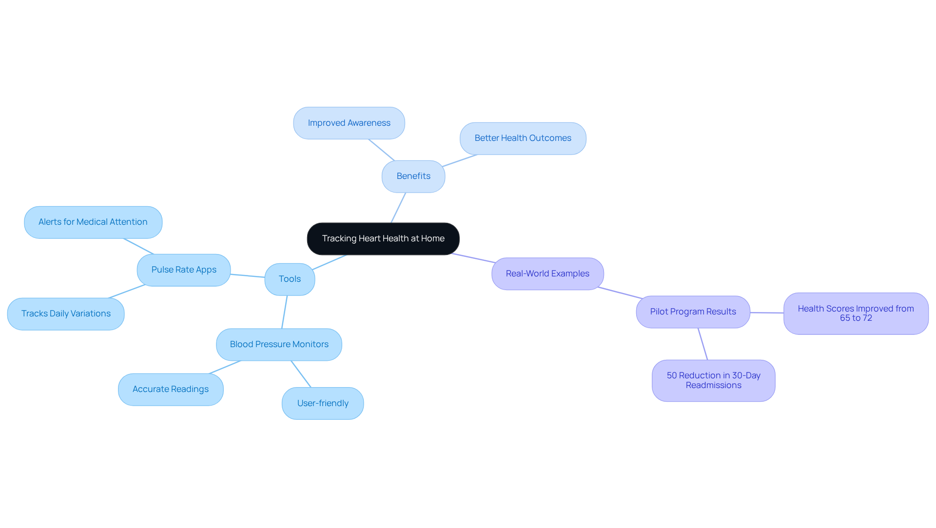 The center shows the main topic of tracking heart health, with branches leading to different tools and their benefits. Each color-coded branch helps you see how these elements connect and contribute to better cardiovascular wellness.