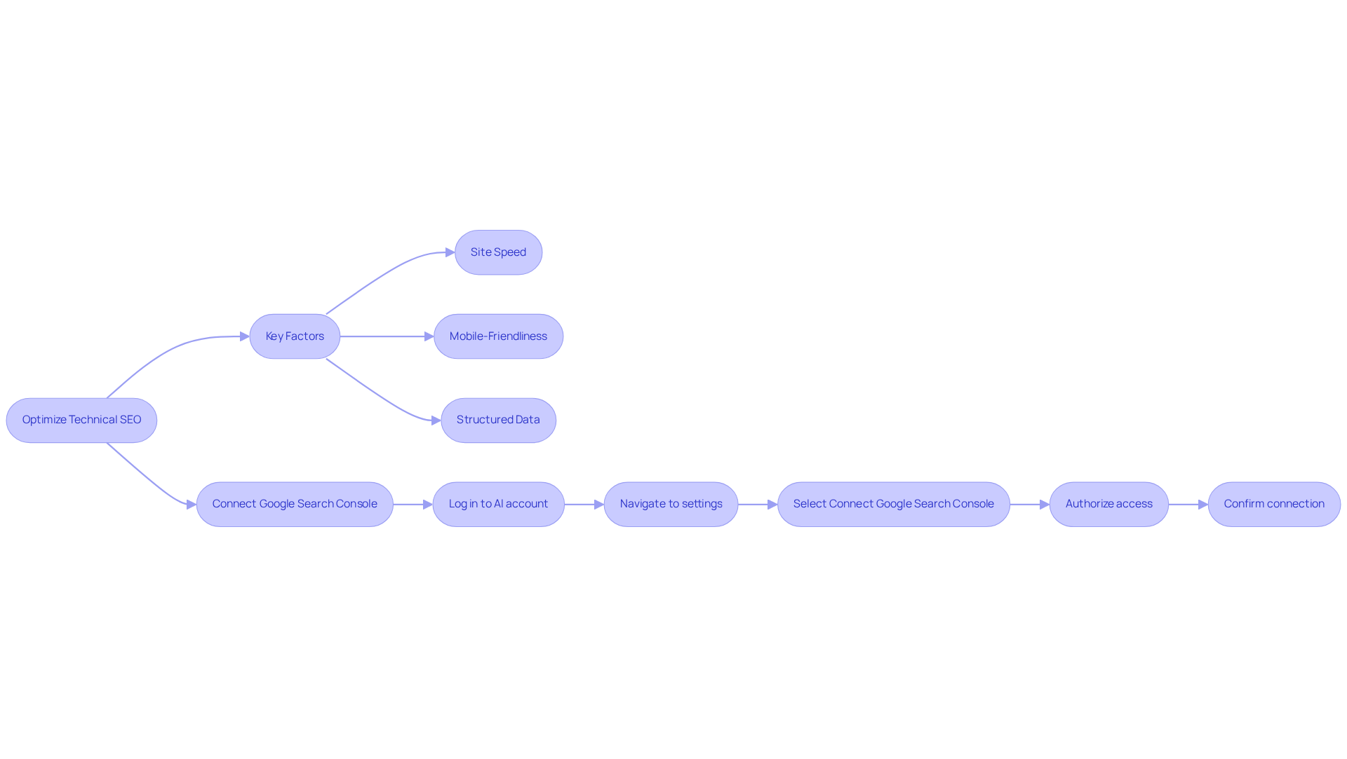 This flowchart guides you through optimizing your technical SEO. The left side shows key factors to consider, while the right side outlines the steps to connect your Google Search Console with Tely AI. Follow the arrows to see how everything connects!