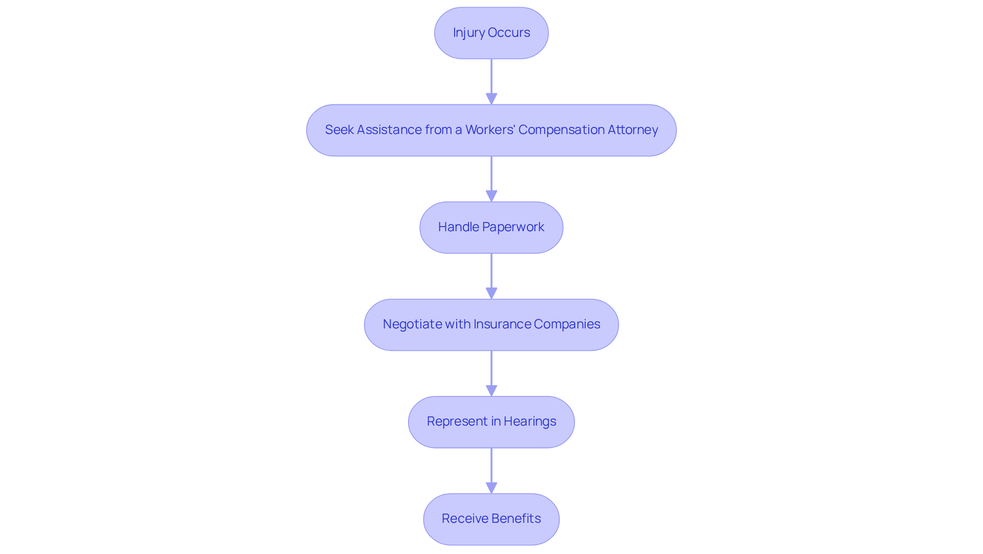 This flowchart shows the steps you take after an injury when working with a workers' compensation attorney. Each box represents a key action, and the arrows guide you through the process, helping you understand how the attorney supports you at each stage. This flowchart shows the steps you take after an injury when working with a workers' compensation attorney. Each box represents a key action, and the arrows guide you through the process, helping you understand how the attorney supports you at each stage.