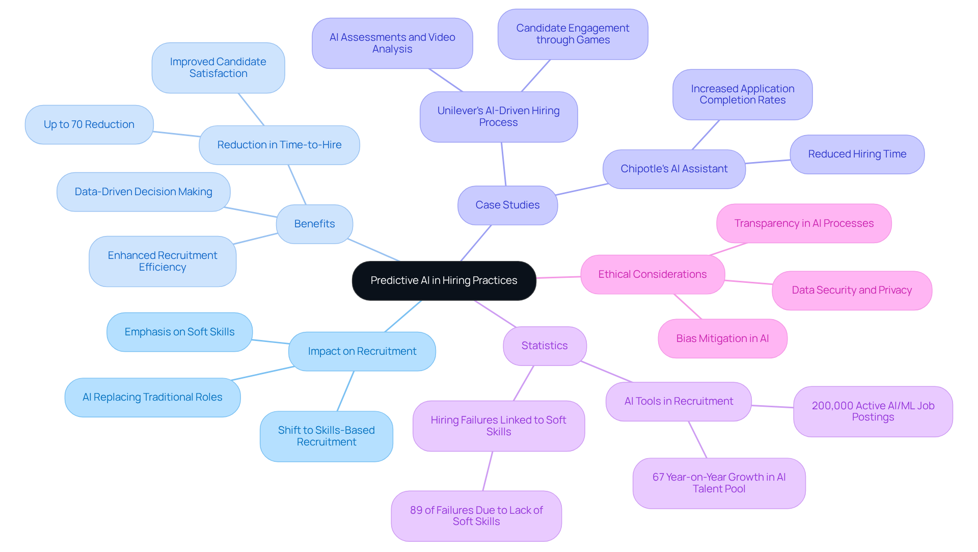 The central node represents the main theme of AI's impact on hiring. Follow the branches to understand various aspects such as benefits, real-world examples, and ethical issues.