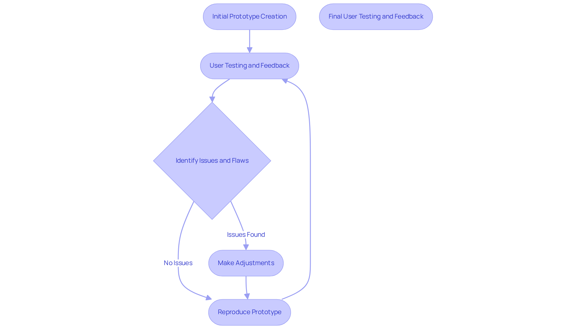 Each box represents a step in the prototyping process. Follow the arrows to see how feedback leads to improvements, ensuring the final product meets user needs and regulatory standards. Each box represents a step in the prototyping process. Follow the arrows to see how feedback leads to improvements, ensuring the final product meets user needs and regulatory standards.