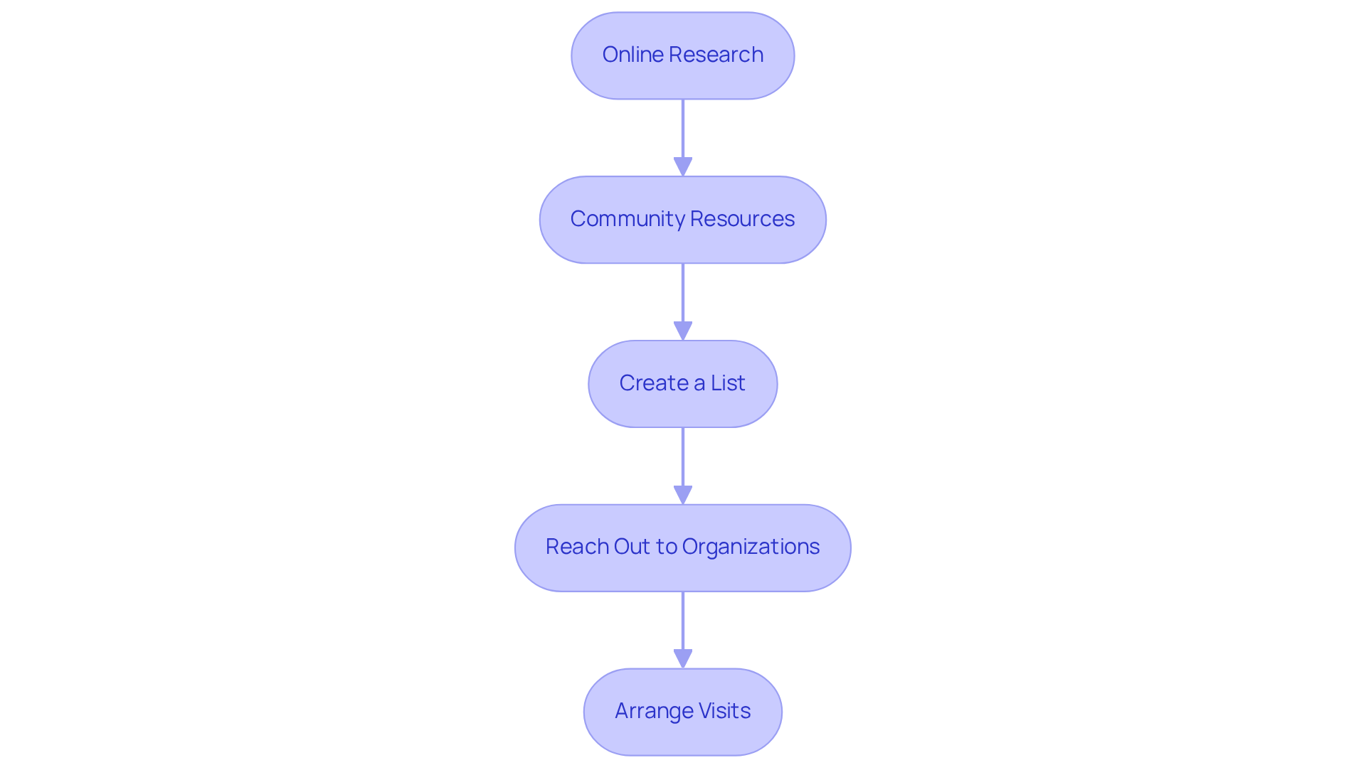 Each box represents a step you need to follow in researching home care options. Start at the top and move down, following the arrows to ensure you cover all necessary steps.