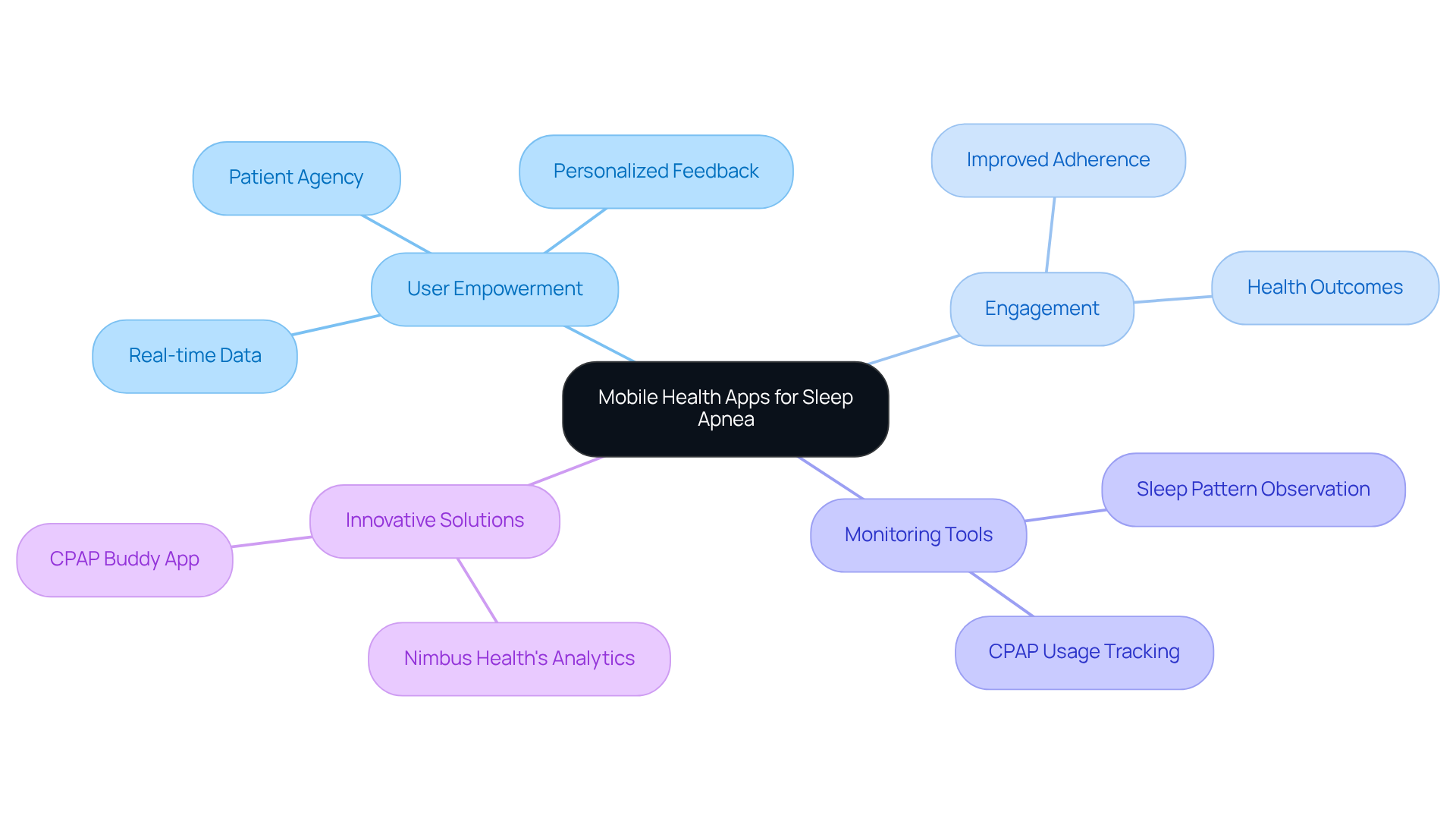 The central node represents mobile health apps, while the branches show how they empower users and improve their health management. Each color-coded branch highlights a different aspect of the apps' benefits. The central node represents mobile health apps, while the branches show how they empower users and improve their health management. Each color-coded branch highlights a different aspect of the apps' benefits.