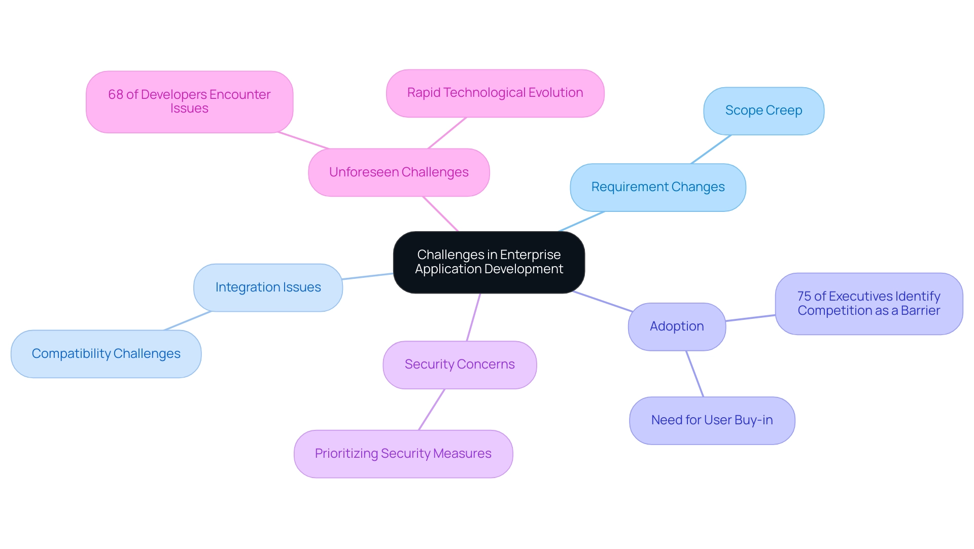 The central node represents the overarching theme, with branches for each challenge, and sub-branches providing additional details and statistics related to each challenge.