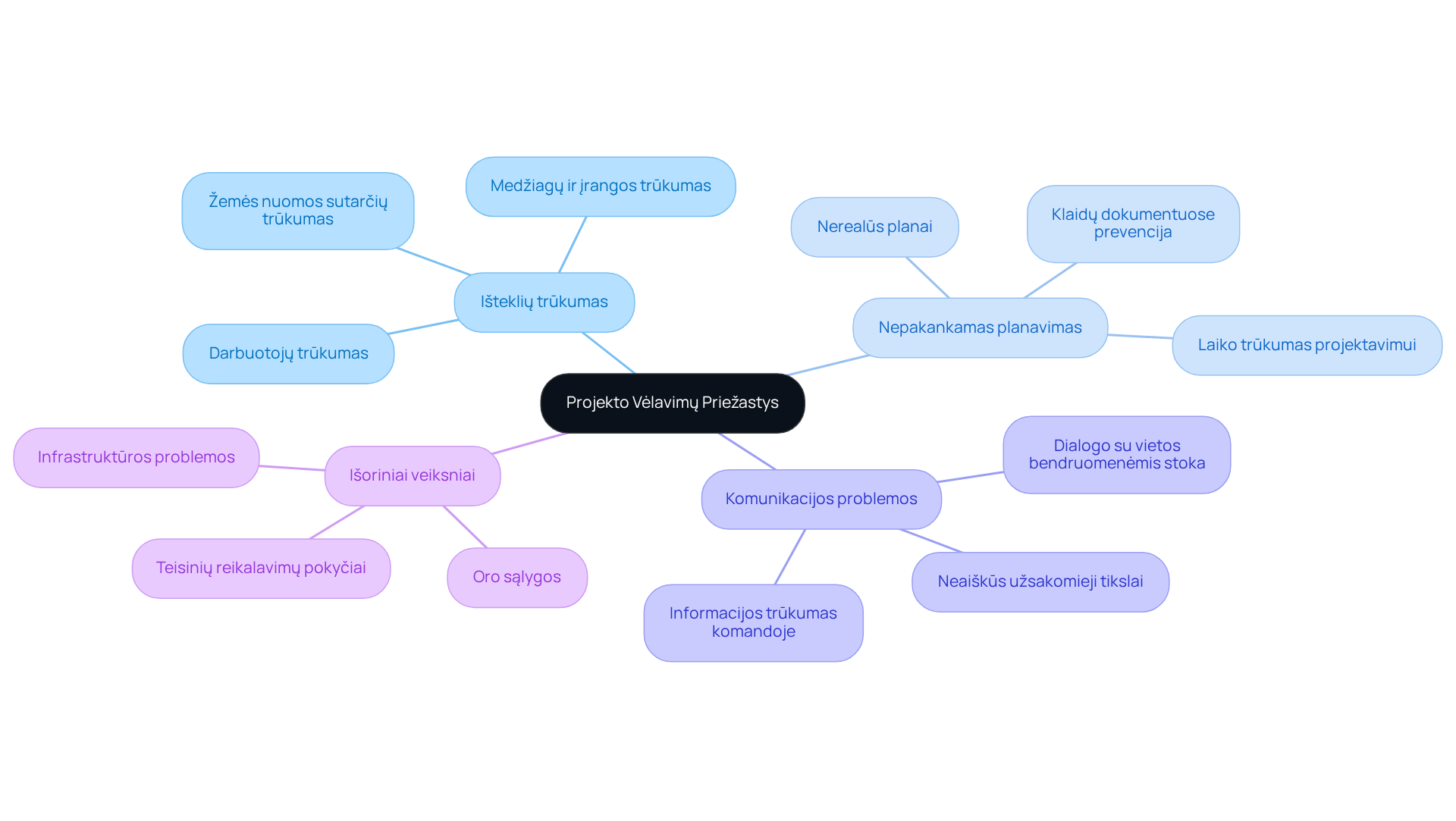 Centrinis mazgas rodo pagrindinę temą, o šakos atspindi skirtingas priežastis, dėl kurių gali vėluoti projektai. Kiekviena šaka turi trumpą aprašymą, kad būtų aišku, kodėl tai yra svarbu. Centrinis mazgas rodo pagrindinę temą, o šakos atspindi skirtingas priežastis, dėl kurių gali vėluoti projektai. Kiekviena šaka turi trumpą aprašymą, kad būtų aišku, kodėl tai yra svarbu.