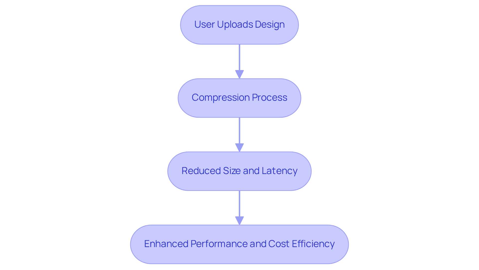 Follow the arrows to see how the process works: upload your design, compress it, and enjoy the benefits of improved performance and lower costs.