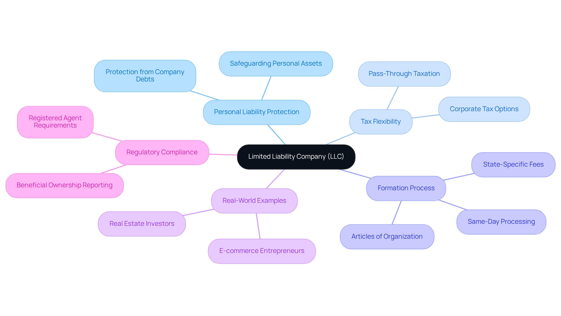 Start at the center with the concept of LLCs, then explore the branches to see the various benefits and considerations associated with them. Each branch represents a different aspect of LLCs, helping you understand their importance and functionality. Start at the center with the concept of LLCs, then explore the branches to see the various benefits and considerations associated with them. Each branch represents a different aspect of LLCs, helping you understand their importance and functionality.