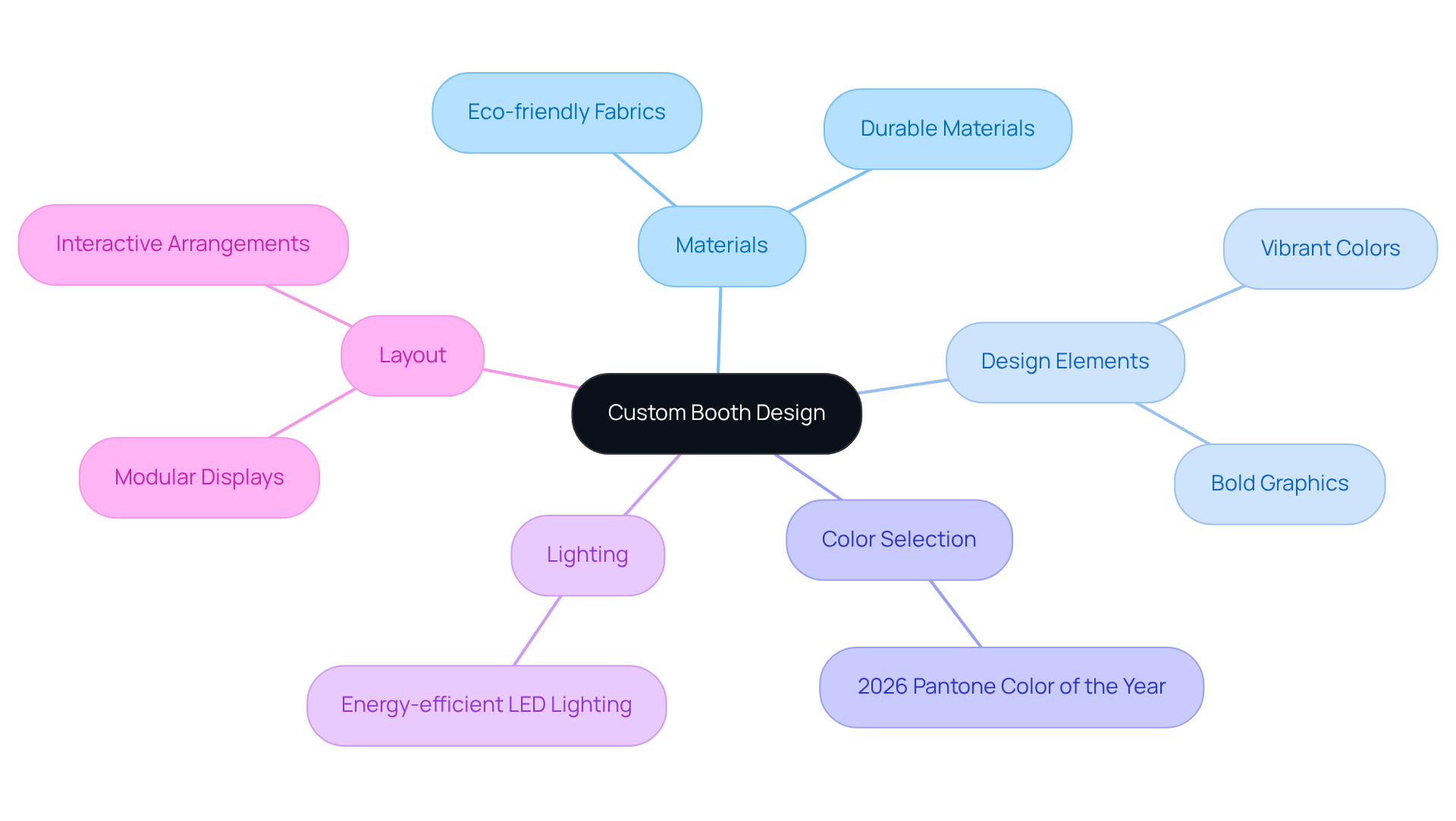 The center represents the main focus of designing a booth, with branches showing different aspects like materials and colors. Each sub-branch provides specific details that contribute to creating an engaging and sustainable display. The center represents the main focus of designing a booth, with branches showing different aspects like materials and colors. Each sub-branch provides specific details that contribute to creating an engaging and sustainable display.