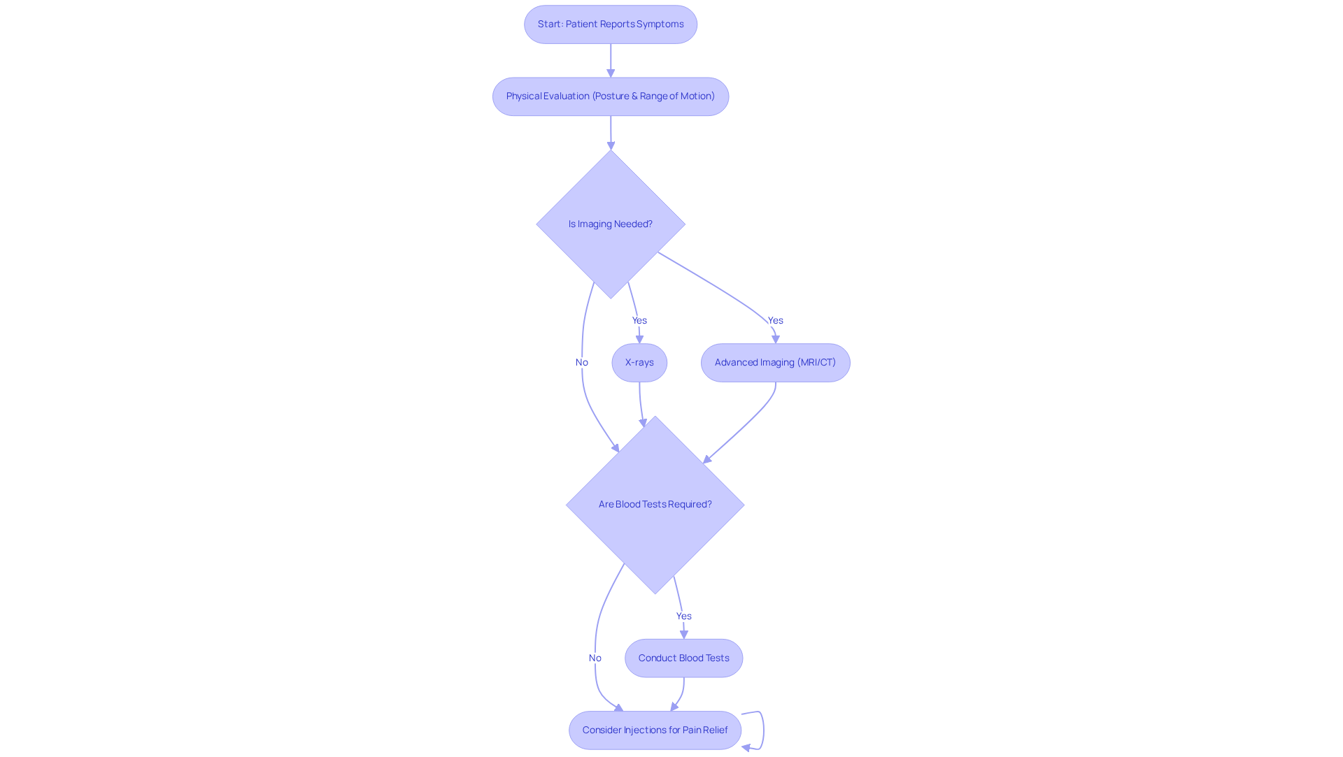 This flowchart guides you through the steps taken to diagnose stabbing lower back pain. Start by sharing your symptoms, then follow the steps through evaluations and tests to uncover the root cause of your discomfort. This flowchart guides you through the steps taken to diagnose stabbing lower back pain. Start by sharing your symptoms, then follow the steps through evaluations and tests to uncover the root cause of your discomfort.