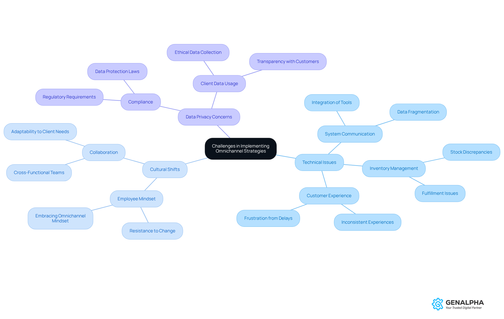 The central node represents the main topic, while the branches show different challenges. Each sub-branch provides more detail about specific issues related to that challenge. This layout helps you see how various factors are interconnected in the context of omnichannel strategies.