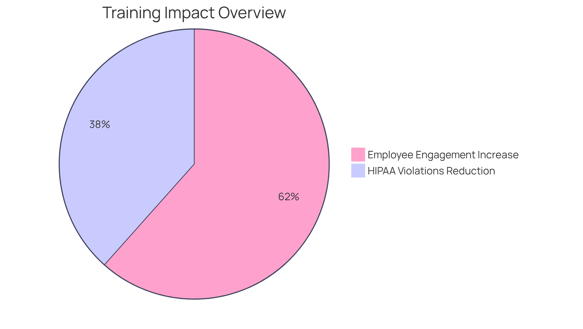 The blue slice shows how much fewer HIPAA violations occur with good training, while the green slice represents how many employees feel more engaged when training is effective. Together, they highlight the importance of training in healthcare compliance.