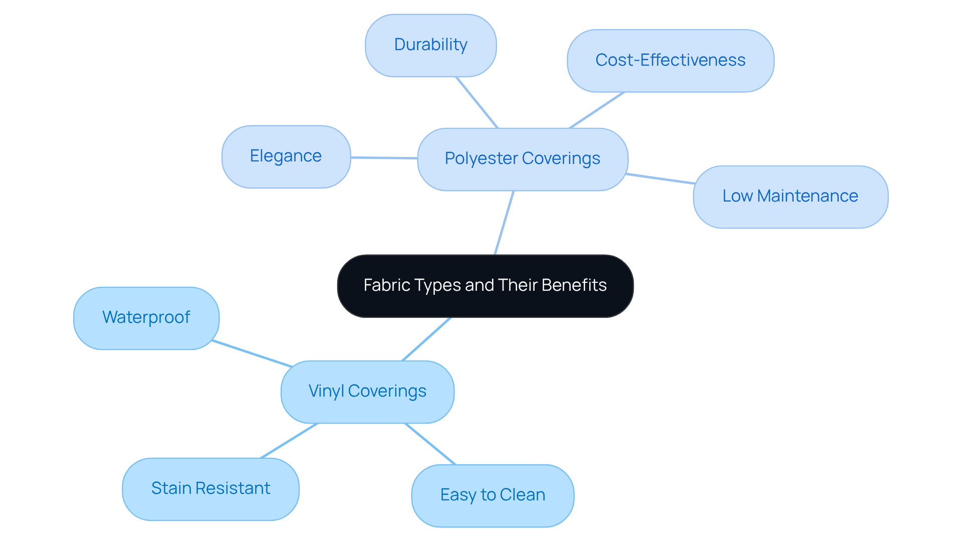 The central node represents the main topic of fabric types, while the branches show specific types and their benefits. Each color-coded branch helps you quickly identify the advantages of vinyl and polyester coverings.