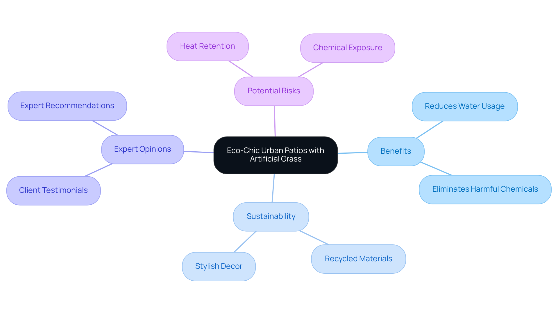 This mindmap starts with the main idea in the center and branches out to show related topics. Each branch represents a different aspect of adopting artificial grass for urban patios, helping you see how they connect and contribute to creating a stylish and sustainable outdoor space. This mindmap starts with the main idea in the center and branches out to show related topics. Each branch represents a different aspect of adopting artificial grass for urban patios, helping you see how they connect and contribute to creating a stylish and sustainable outdoor space.