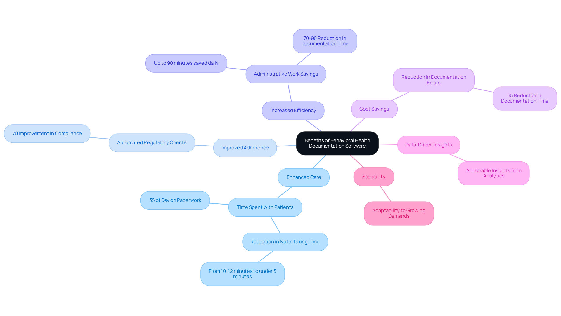 The central node represents the overall benefits of the software, while each branch highlights a specific advantage. Sub-branches provide detailed insights or statistics related to each benefit, making it easy to understand how these advantages contribute to better patient care and operational efficiency.