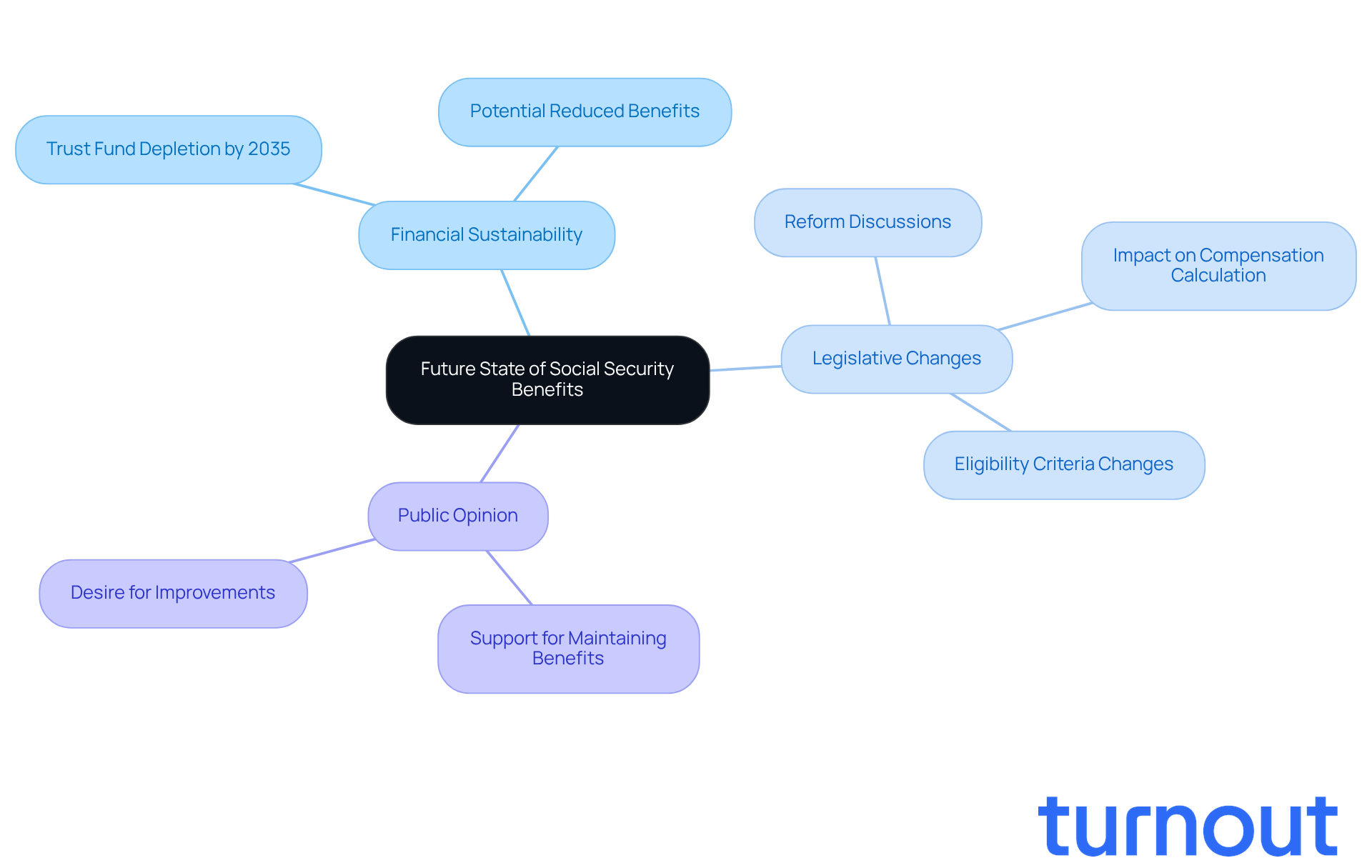 The central node represents the overall topic, while the branches show the key areas of concern. Each branch highlights important aspects that affect Social Security, helping you understand the bigger picture.