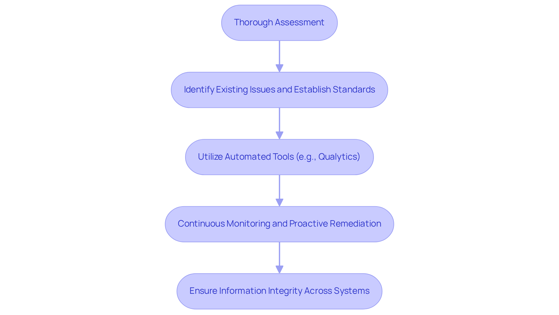 Each box represents a step in the process of ensuring data integrity. Follow the arrows to see how each step leads to the next, helping government agencies improve their data quality.