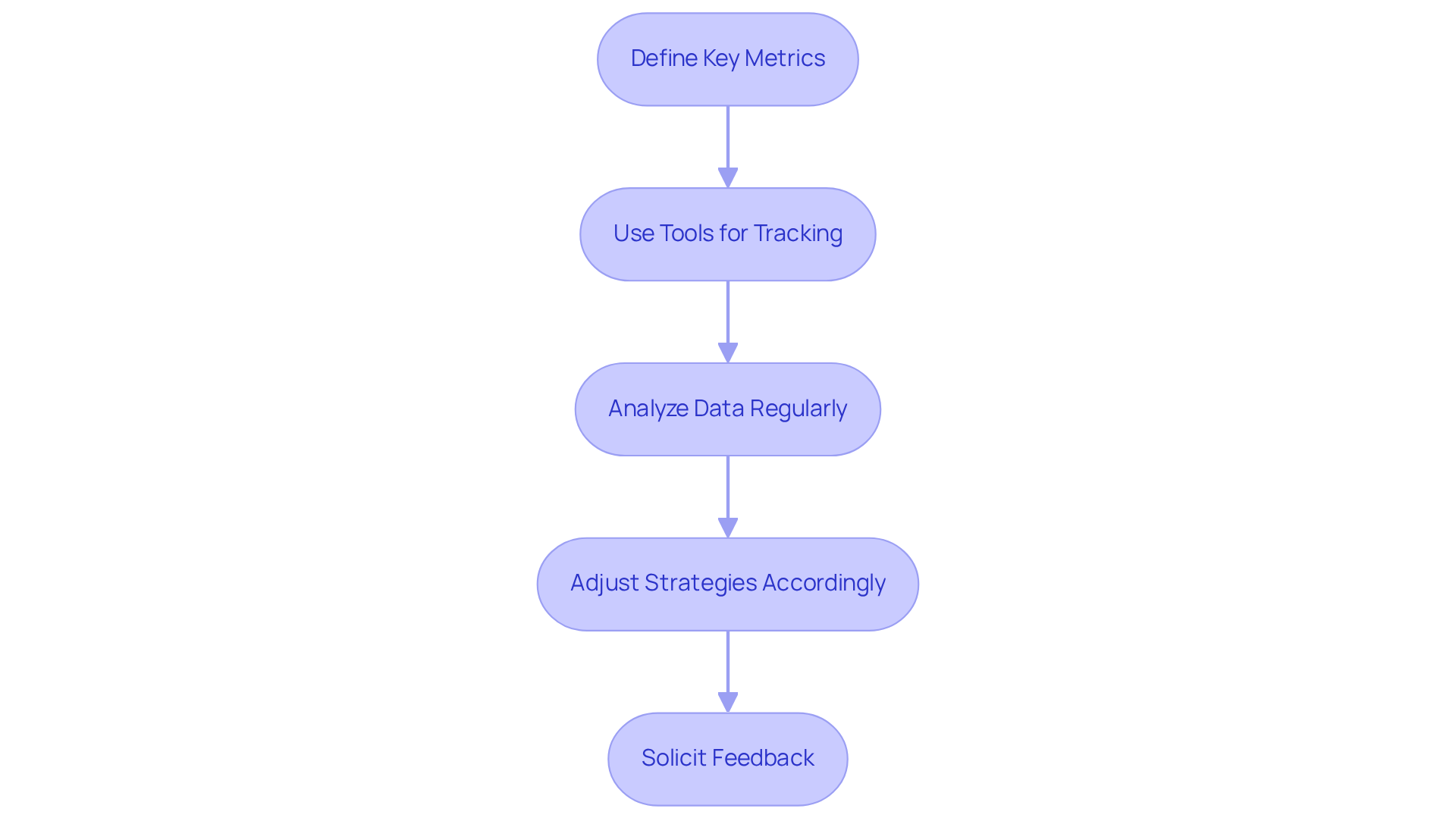 Each box shows a step in the process of improving your lead pipeline. Follow the arrows to see how each step leads to the next one, helping you refine your sales strategies.