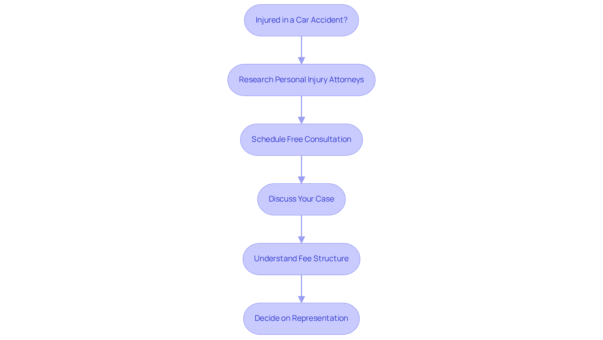 This flowchart guides you through the process of finding and consulting a personal injury attorney after a car accident. Each box represents a step you should take, and the arrows show you the order in which to do them. Start at the top and follow the steps to ensure you get the help you need!