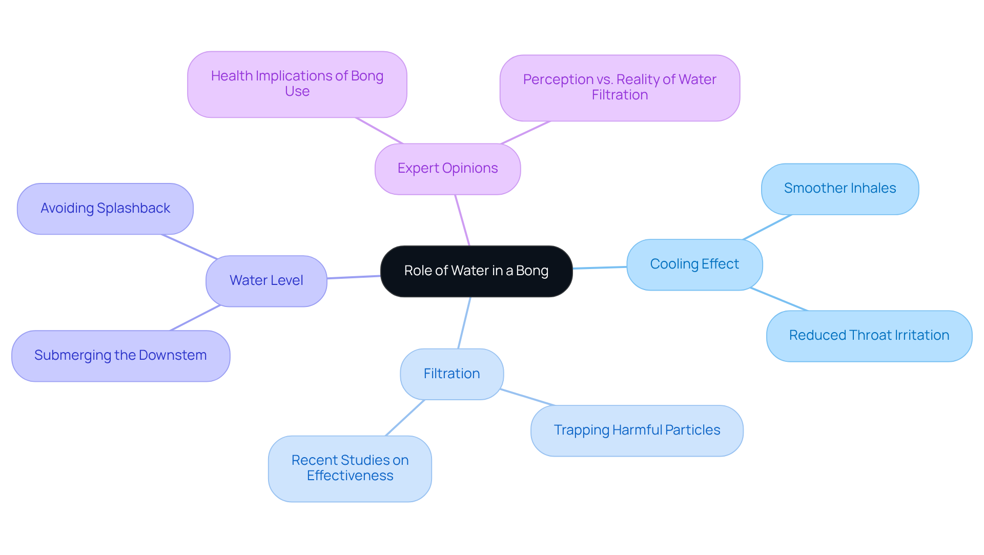 The central idea is the role of water in a bong, with branches showing how it cools smoke, filters harmful substances, and the importance of the right water level. Each branch provides insights into enhancing your smoking experience. The central idea is the role of water in a bong, with branches showing how it cools smoke, filters harmful substances, and the importance of the right water level. Each branch provides insights into enhancing your smoking experience.