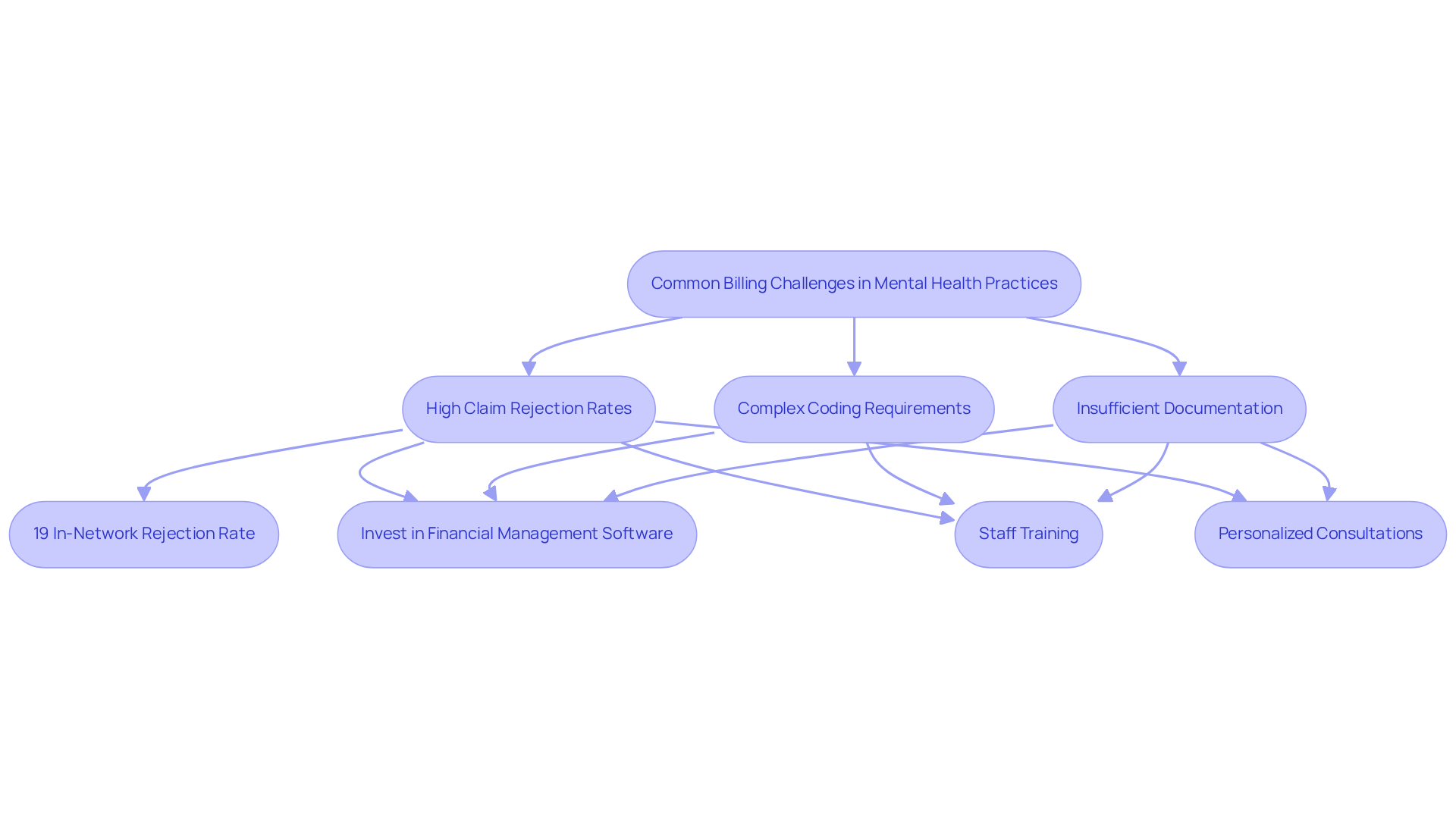 This flowchart shows the common billing challenges faced by mental health practices and the solutions that can help address them. Start with the main challenges, then follow the arrows to see how each issue leads to specific solutions that can improve the billing process.