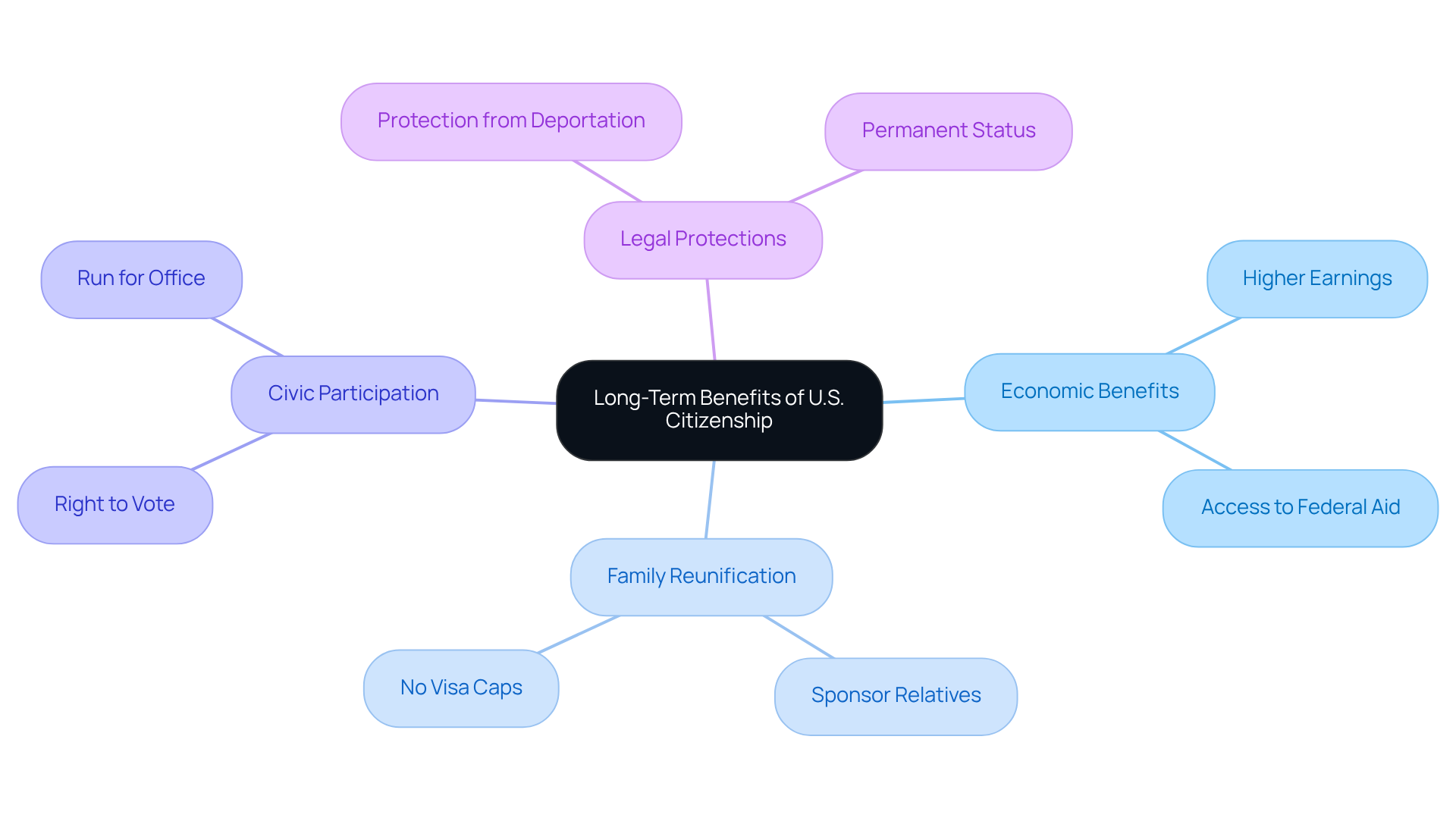 The center shows the main topic, and each branch represents a different benefit of citizenship. Follow the branches to explore how each benefit contributes to individual and family well-being.