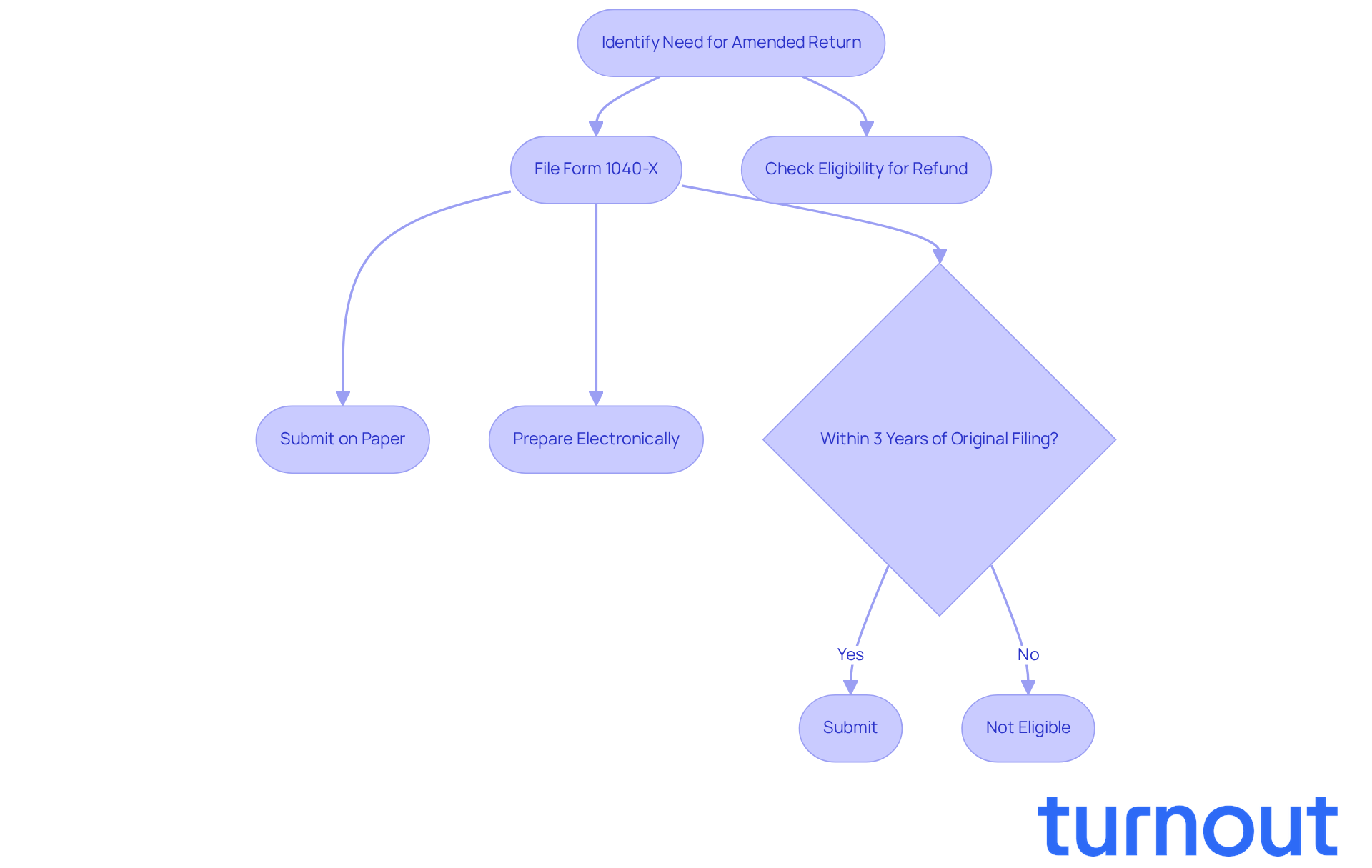 This flowchart guides you through the steps of submitting an amended return. Start by identifying if you need to amend, then follow the arrows to see what actions to take next. Each box represents a step or decision point in the process.