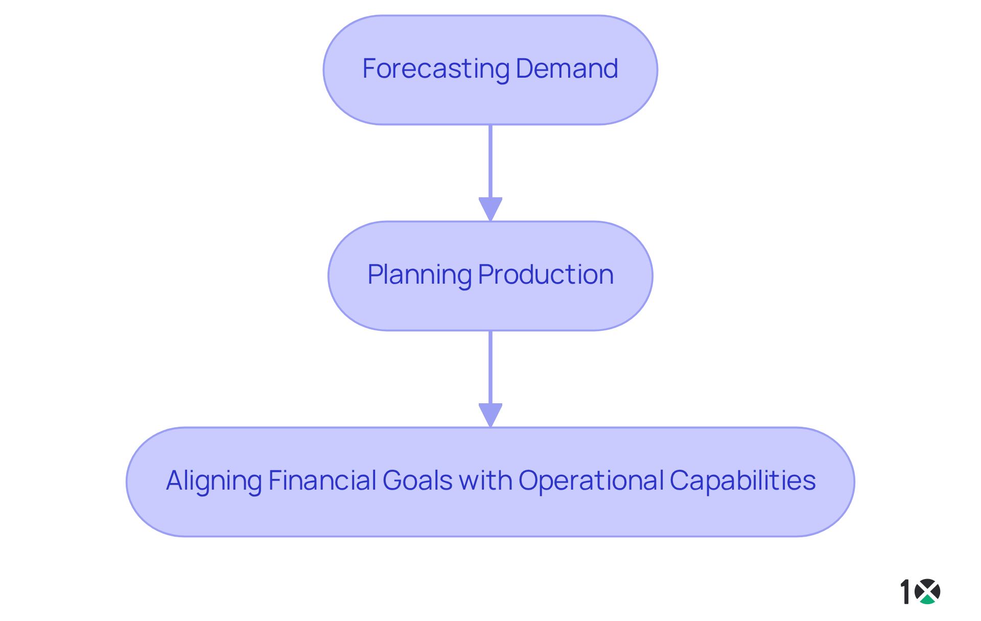 Compare Top Sales and Operations Planning Software for Distributors ...