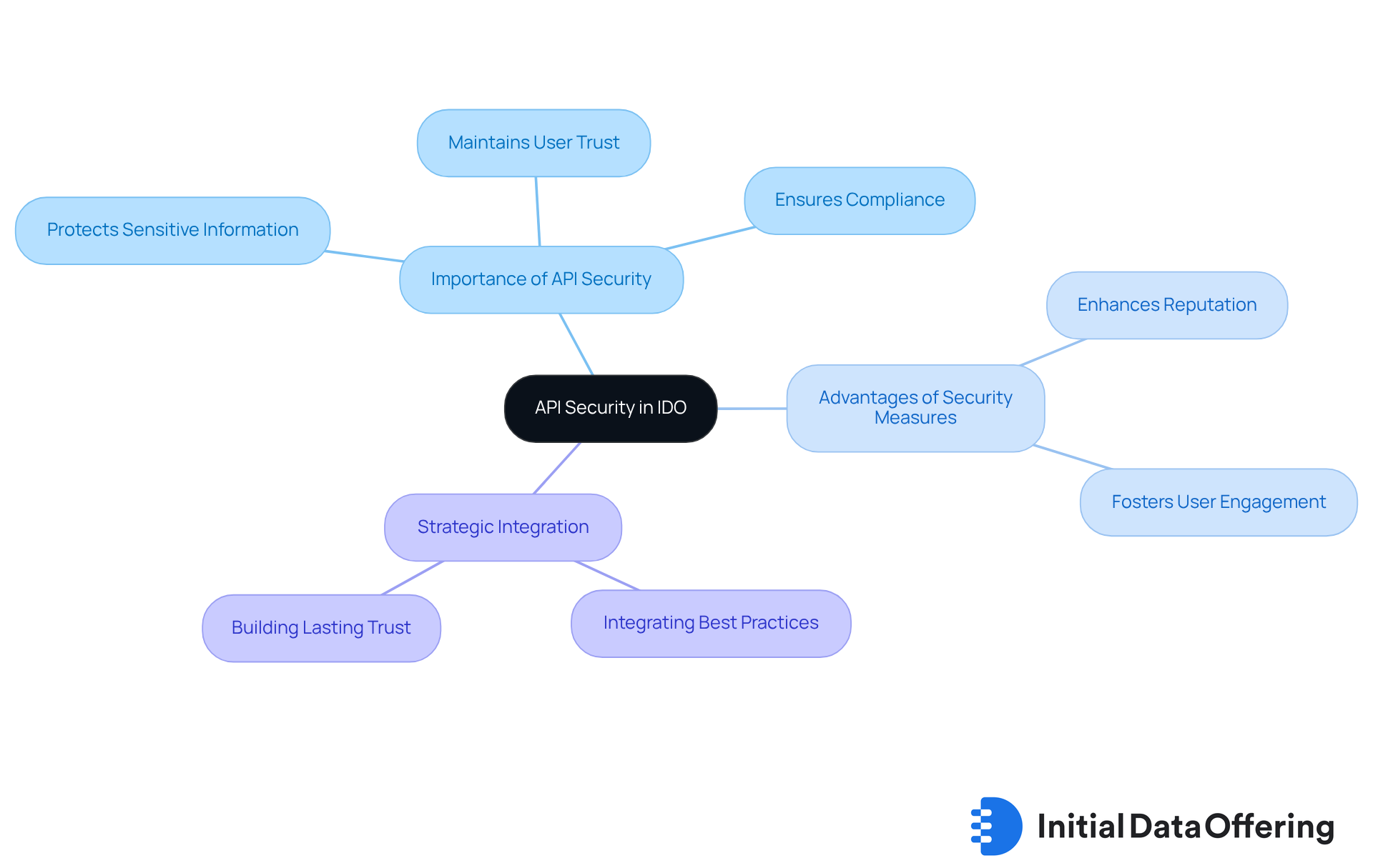 The central node represents the main topic, while branches show why API security is important and its benefits. Each sub-branch provides specific details, helping you see the full picture of how API security impacts the IDO.
