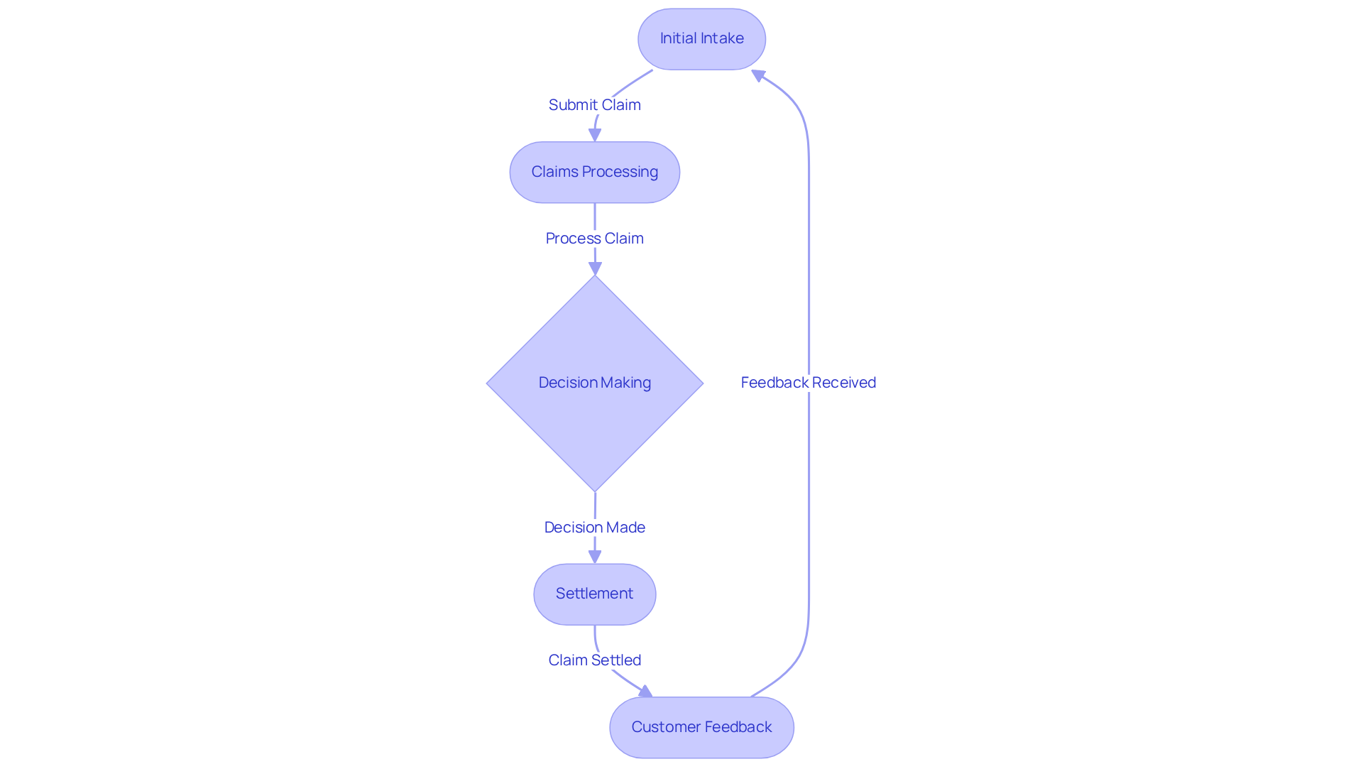 Follow the arrows to see how claims move through each stage. Each box shows a step in the process, and the enhancements from Guidewire's solutions are highlighted at key points.