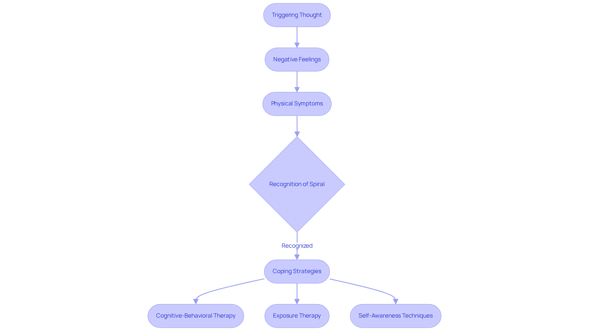 This flowchart outlines how anxiety spirals begin with a triggering thought and progress through negative feelings and physical symptoms. It highlights the importance of recognizing these spirals and offers various coping strategies to help manage anxiety effectively.